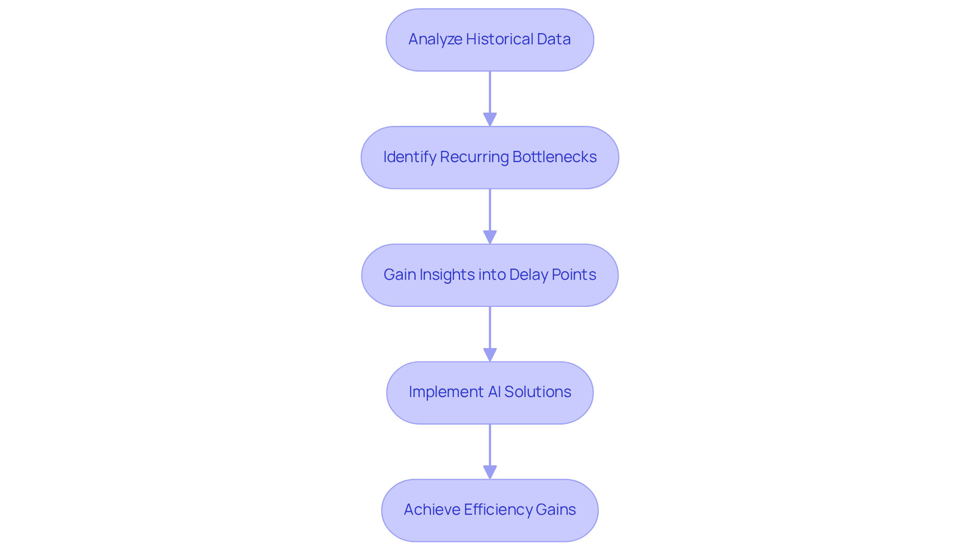 Follow the arrows to see how AI helps identify and solve workflow bottlenecks. Each step shows how data analysis leads to actionable insights and improved efficiency.