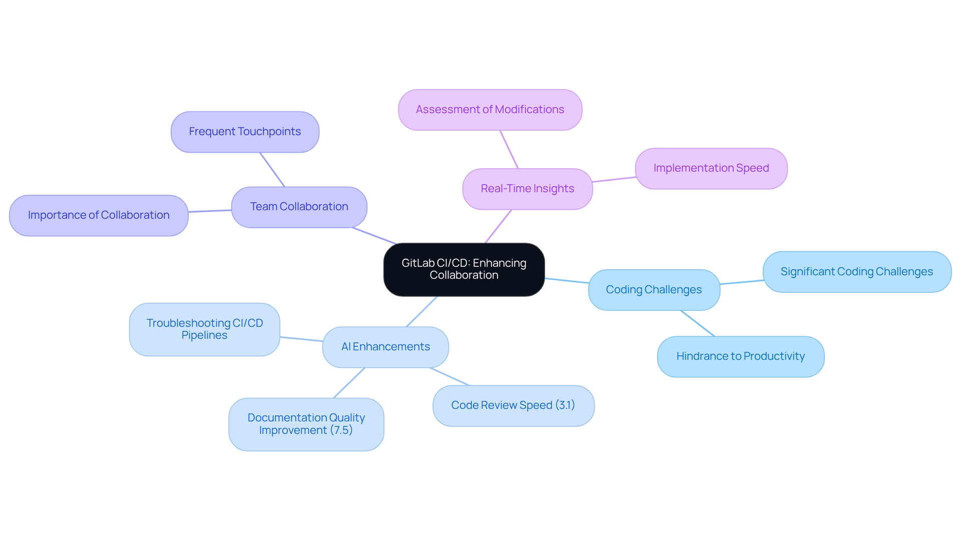 The central node represents GitLab CI/CD, while branches show how it addresses challenges and improves collaboration through various AI features. Each statistic highlights a specific benefit of using these tools.
