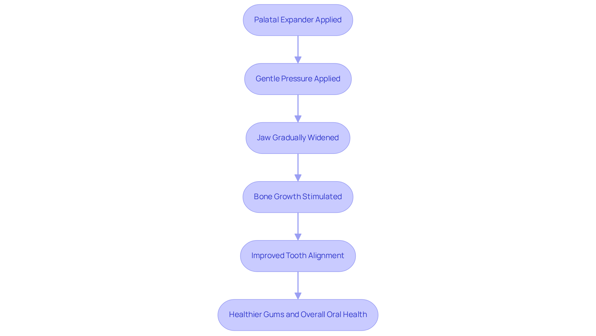 Follow the arrows to see how the palatal expander works. Each box represents a step in the process, leading to healthier teeth and gums. The flowchart helps visualize how each action contributes to the overall goal of improving dental health. Follow the arrows to see how the palatal expander works. Each box represents a step in the process, leading to healthier teeth and gums. The flowchart helps visualize how each action contributes to the overall goal of improving dental health.