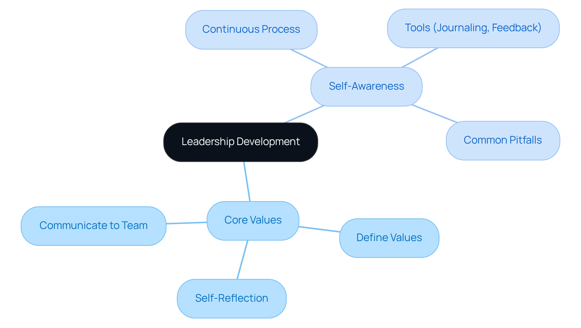 The central node represents the overall theme of leadership development. Each branch shows key areas to focus on, with sub-branches detailing specific actions or concepts related to those areas.