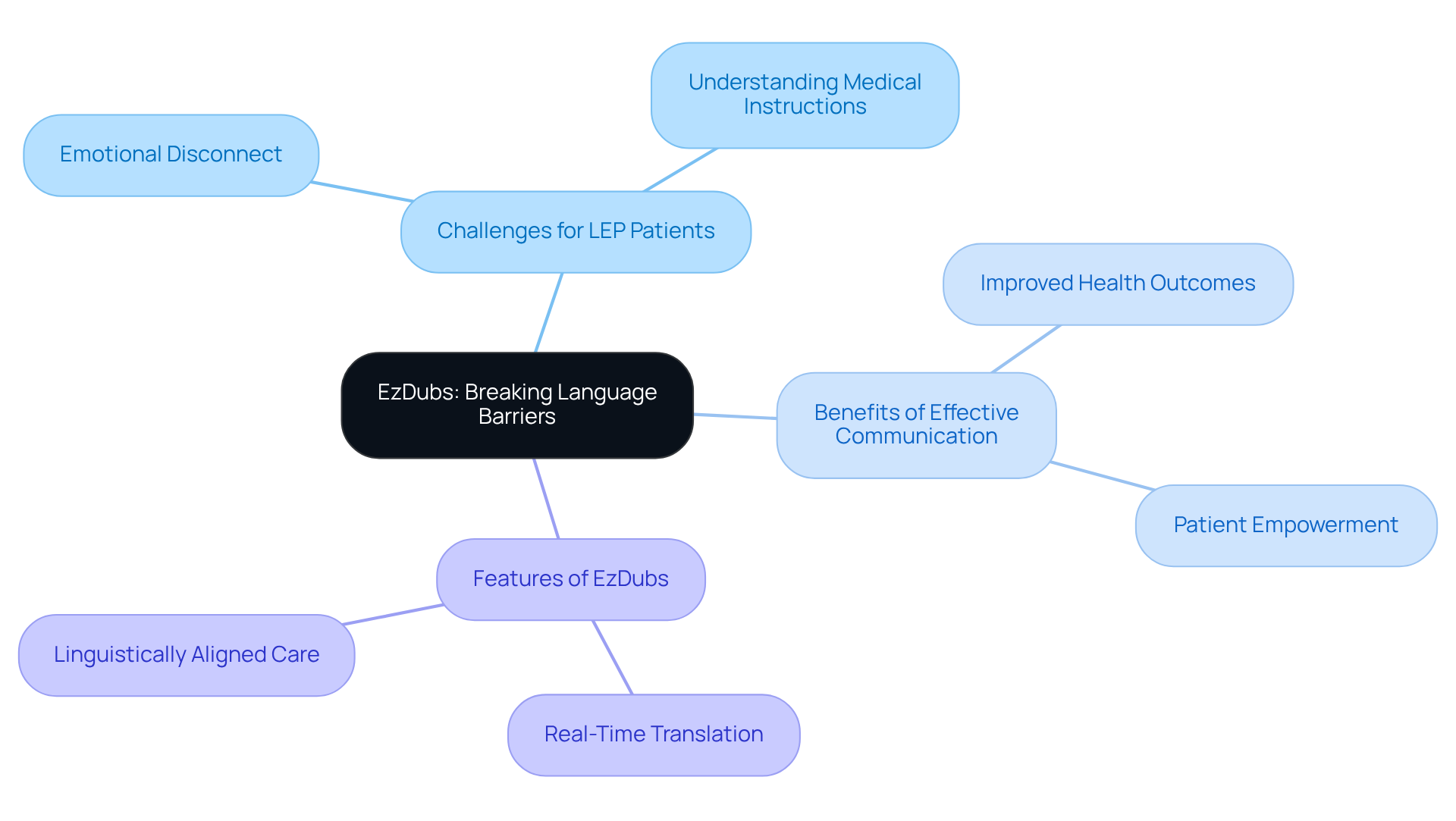 The central node represents EzDubs, while the branches illustrate the challenges and benefits associated with language barriers in healthcare. Each color-coded branch helps you see how these elements connect to the main idea.