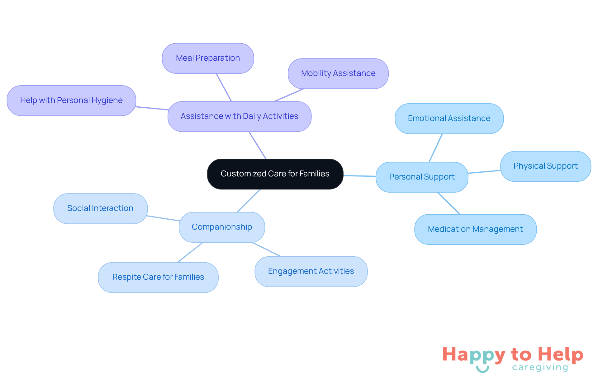 The center represents the overall theme of customized care, while the branches show the specific services available. Each service is designed to support families in their caregiving journey.