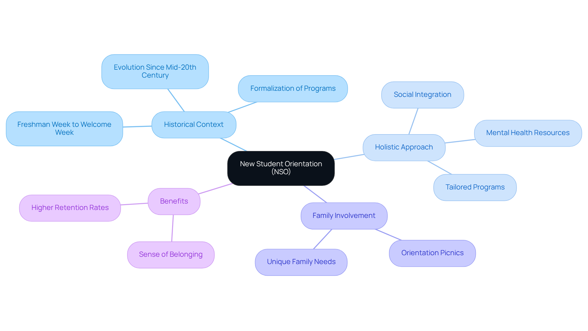 This mindmap illustrates the journey of NSO from its origins to its current role in supporting families. Each branch represents a key aspect of NSO, showing how they connect and contribute to the overall experience of students and their families. This mindmap illustrates the journey of NSO from its origins to its current role in supporting families. Each branch represents a key aspect of NSO, showing how they connect and contribute to the overall experience of students and their families.