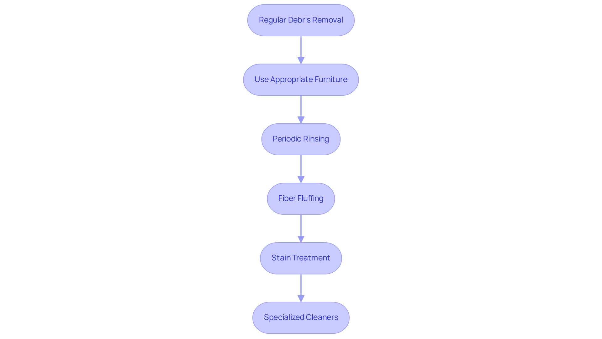 Each box represents a step in maintaining your artificial turf. Follow the arrows to see the order of tasks that will keep your grass looking beautiful and fresh.