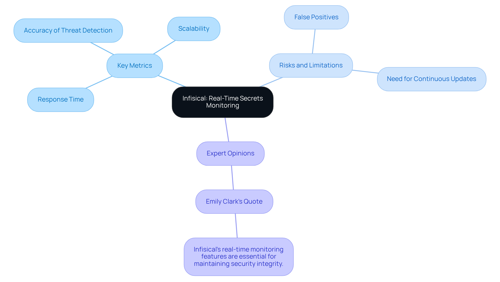 The center represents Infisical's core function, while the branches show important metrics, potential risks, and expert insights. Follow the branches to understand how each aspect contributes to the overall effectiveness of the platform.