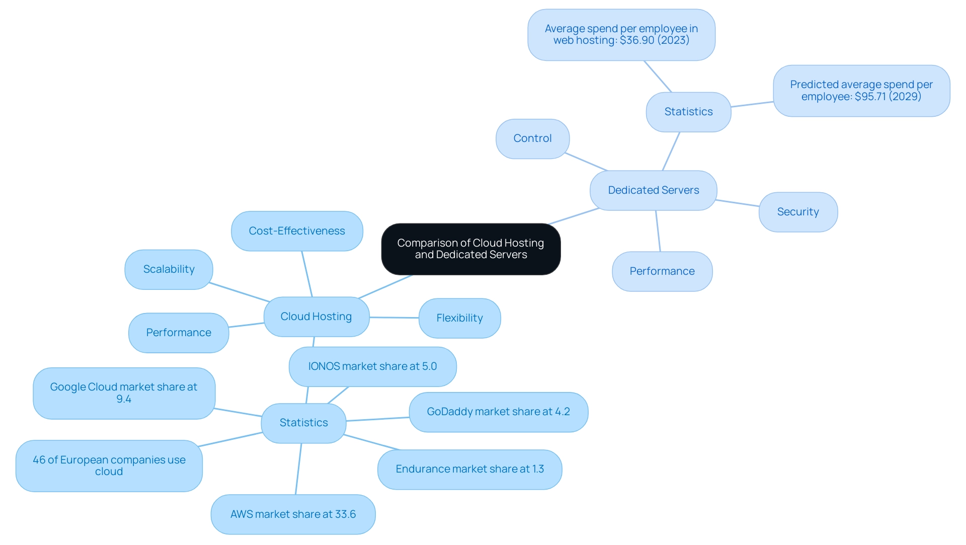 The central node represents overall hosting solutions, with branches for 'Cloud Hosting' and 'Dedicated Servers,' detailing their features and statistics.