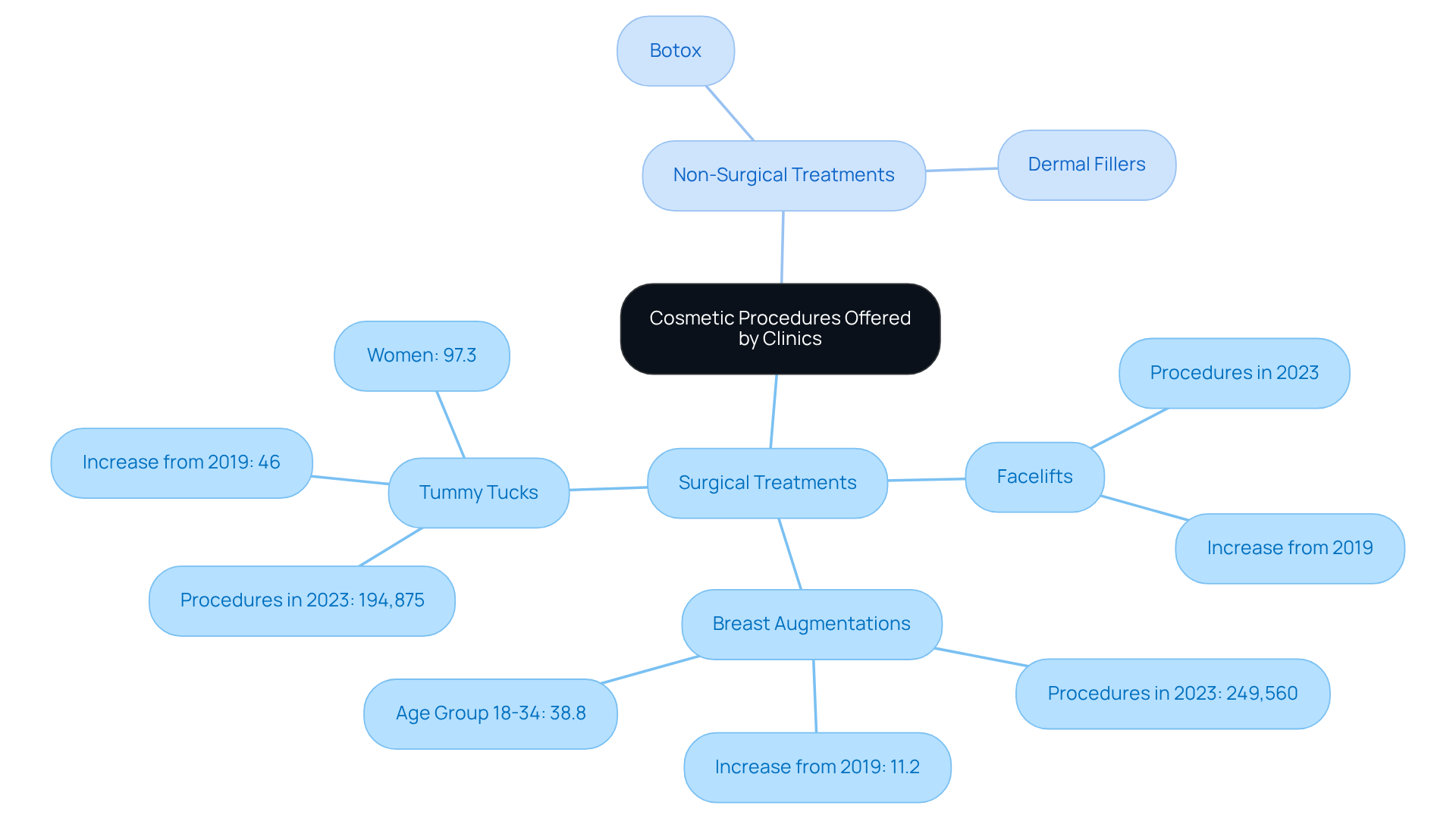The central node shows the main topic, while branches represent different types of procedures. Each branch provides insights into specific treatments along with their growing demand and success rates, helping you understand the landscape of cosmetic options available. The central node shows the main topic, while branches represent different types of procedures. Each branch provides insights into specific treatments along with their growing demand and success rates, helping you understand the landscape of cosmetic options available.