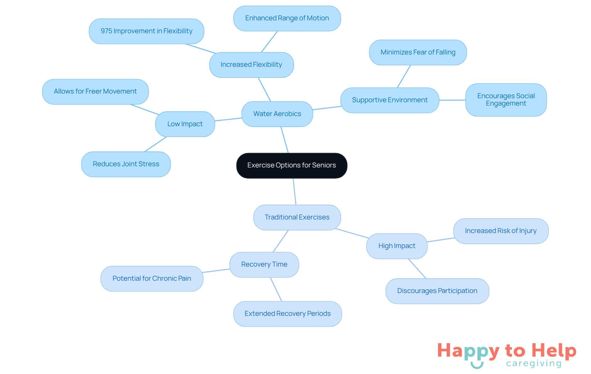 The central node represents the main topic, while the branches show the two exercise options. Each sub-branch highlights specific benefits or drawbacks, helping you understand the key differences and advantages for seniors.