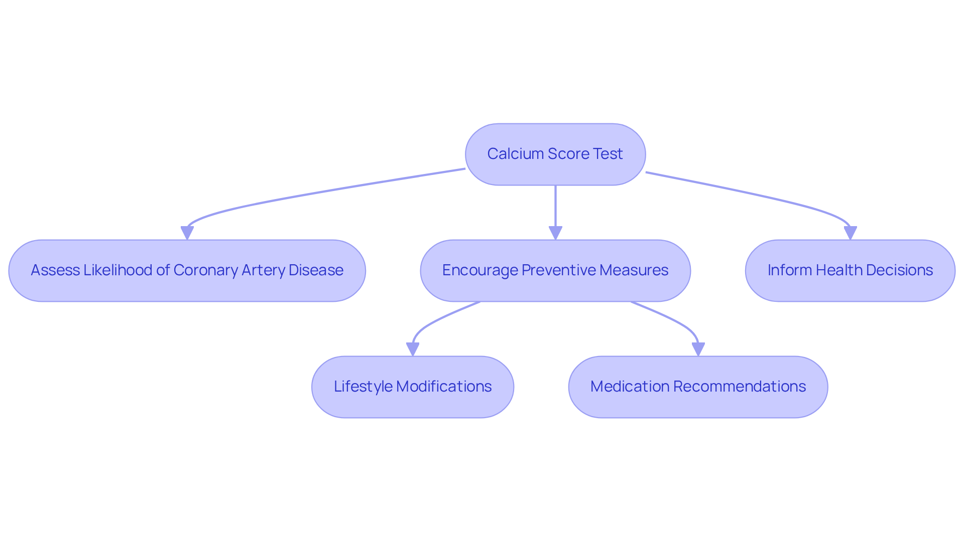 This flowchart shows how the calcium score test leads to understanding cardiovascular health and inspires actions that can improve quality of life. Follow the arrows to see how each step connects.