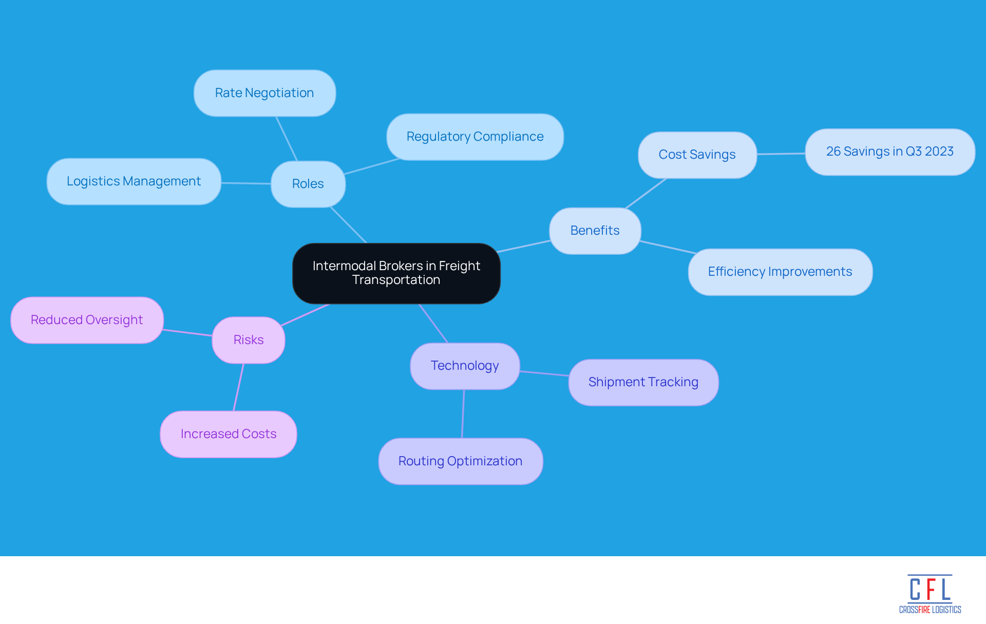 The central node represents intermodal brokers, while the branches show their roles, benefits, technology use, and risks. Each branch helps you understand how these elements contribute to freight transportation. The central node represents intermodal brokers, while the branches show their roles, benefits, technology use, and risks. Each branch helps you understand how these elements contribute to freight transportation.