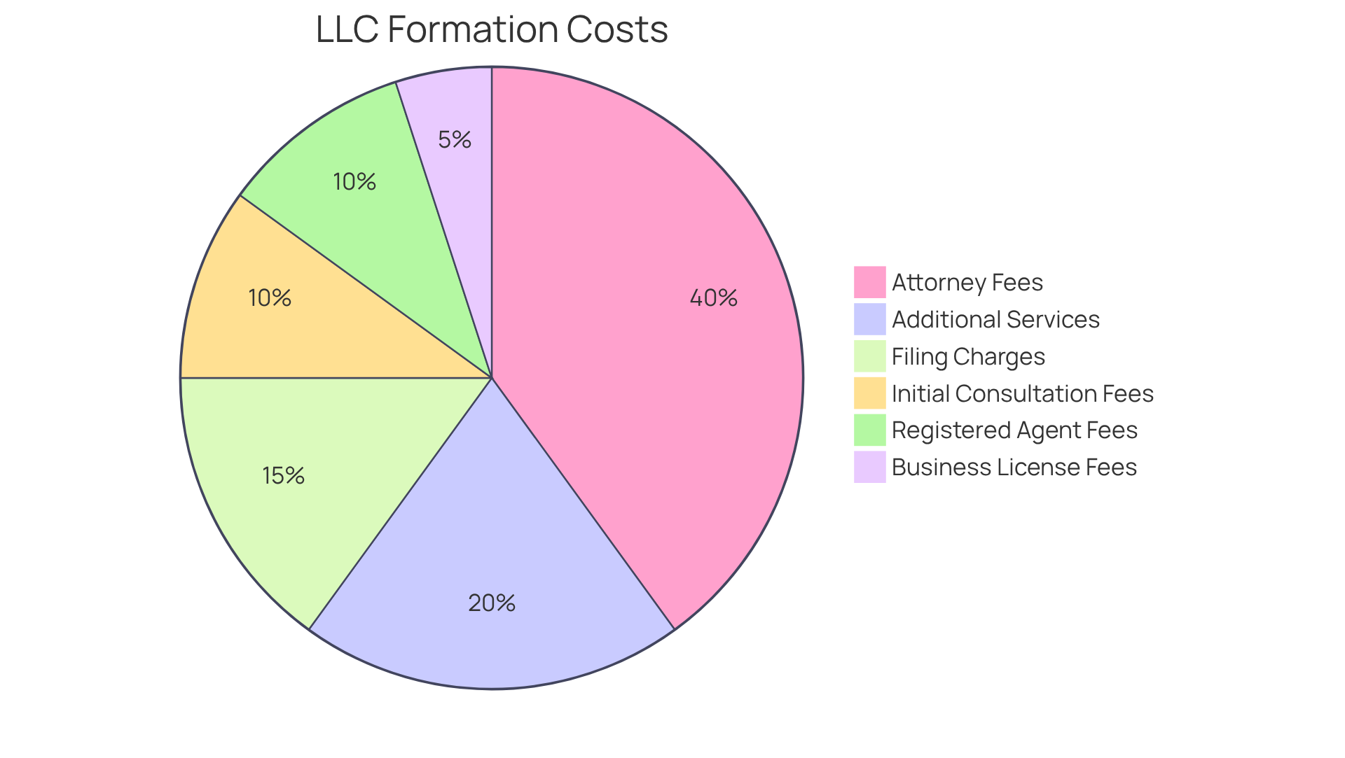 Each slice of the pie represents a different cost associated with hiring an attorney for LLC formation. The size of each slice shows how significant that cost is compared to the total. For example, larger slices indicate higher costs, while smaller slices represent lower expenses.