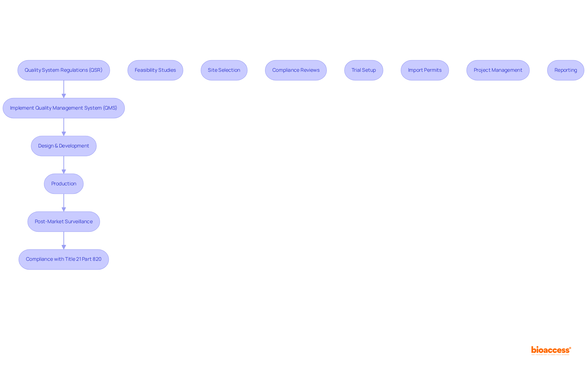 The flowchart outlines the steps manufacturers must follow to comply with quality regulations and the services offered to facilitate this process. Each box represents a key stage, and the arrows show how they connect to ensure safety and efficacy in medical products.