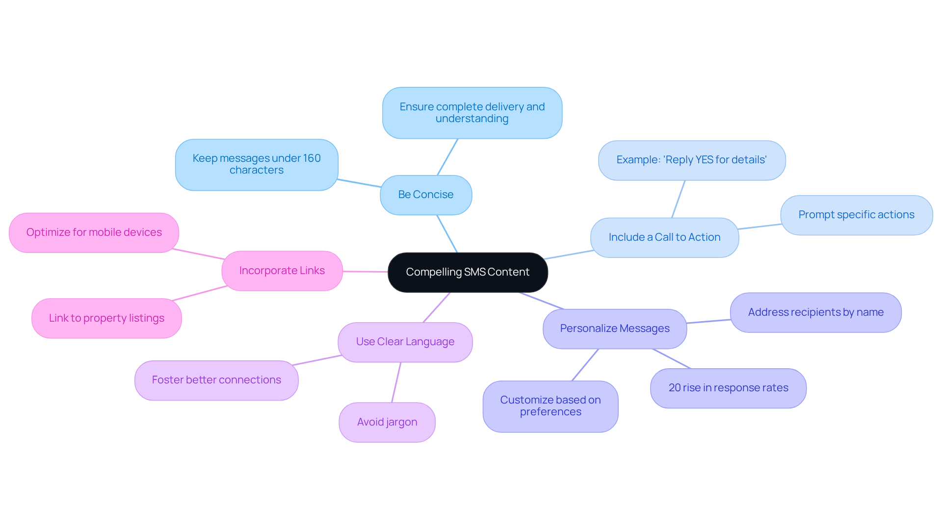 The center represents the main topic—creating SMS content. Each branch shows a key tip, and the sub-branches provide additional insights or examples related to that tip. Follow these branches to explore effective strategies for engaging clients.