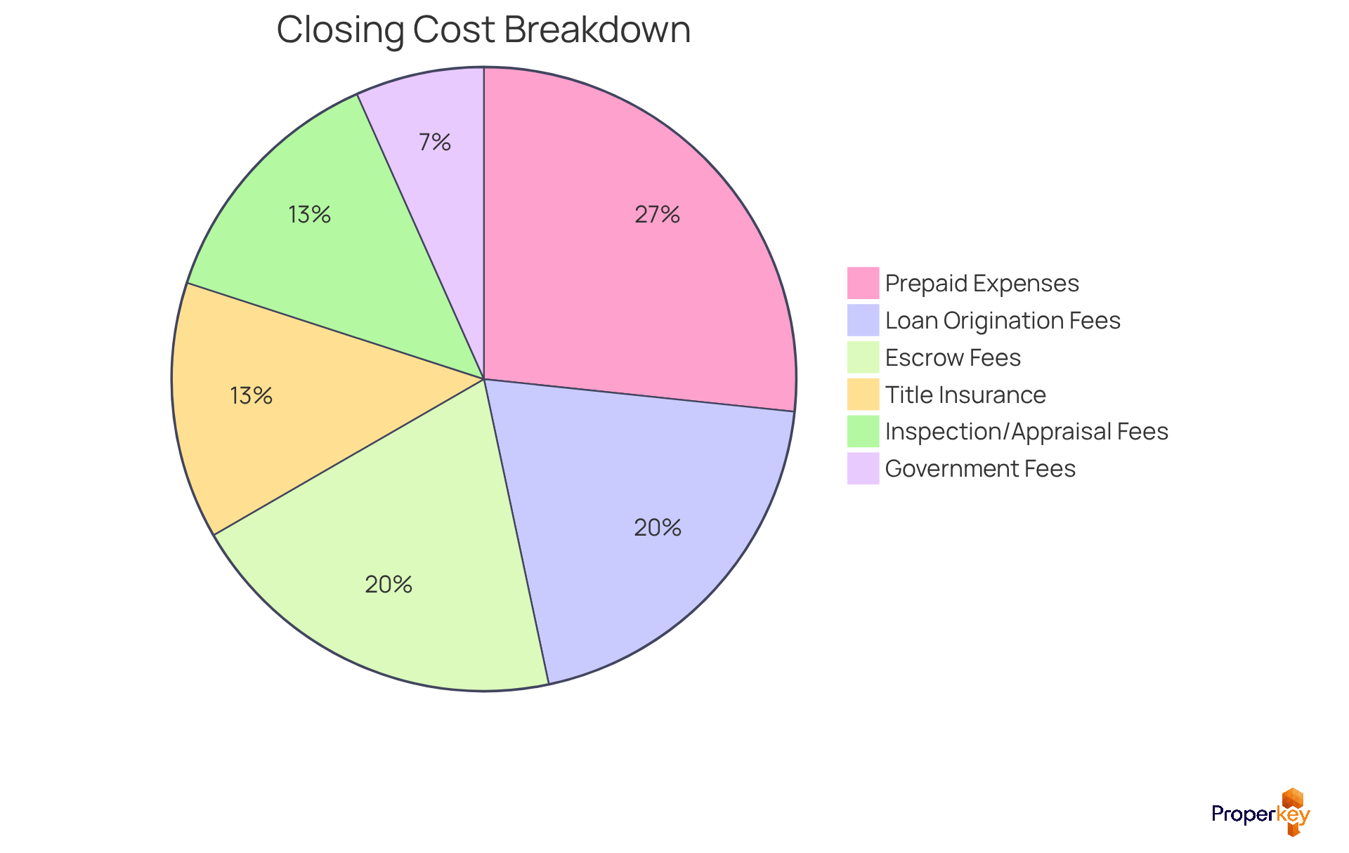 Each slice of the pie shows a different type of closing cost. The size of the slice indicates how much that cost contributes to the total closing expenses. For example, if the Loan Origination Fees slice is larger, it means that this fee takes up a bigger portion of your total costs. Each slice of the pie shows a different type of closing cost. The size of the slice indicates how much that cost contributes to the total closing expenses. For example, if the Loan Origination Fees slice is larger, it means that this fee takes up a bigger portion of your total costs.