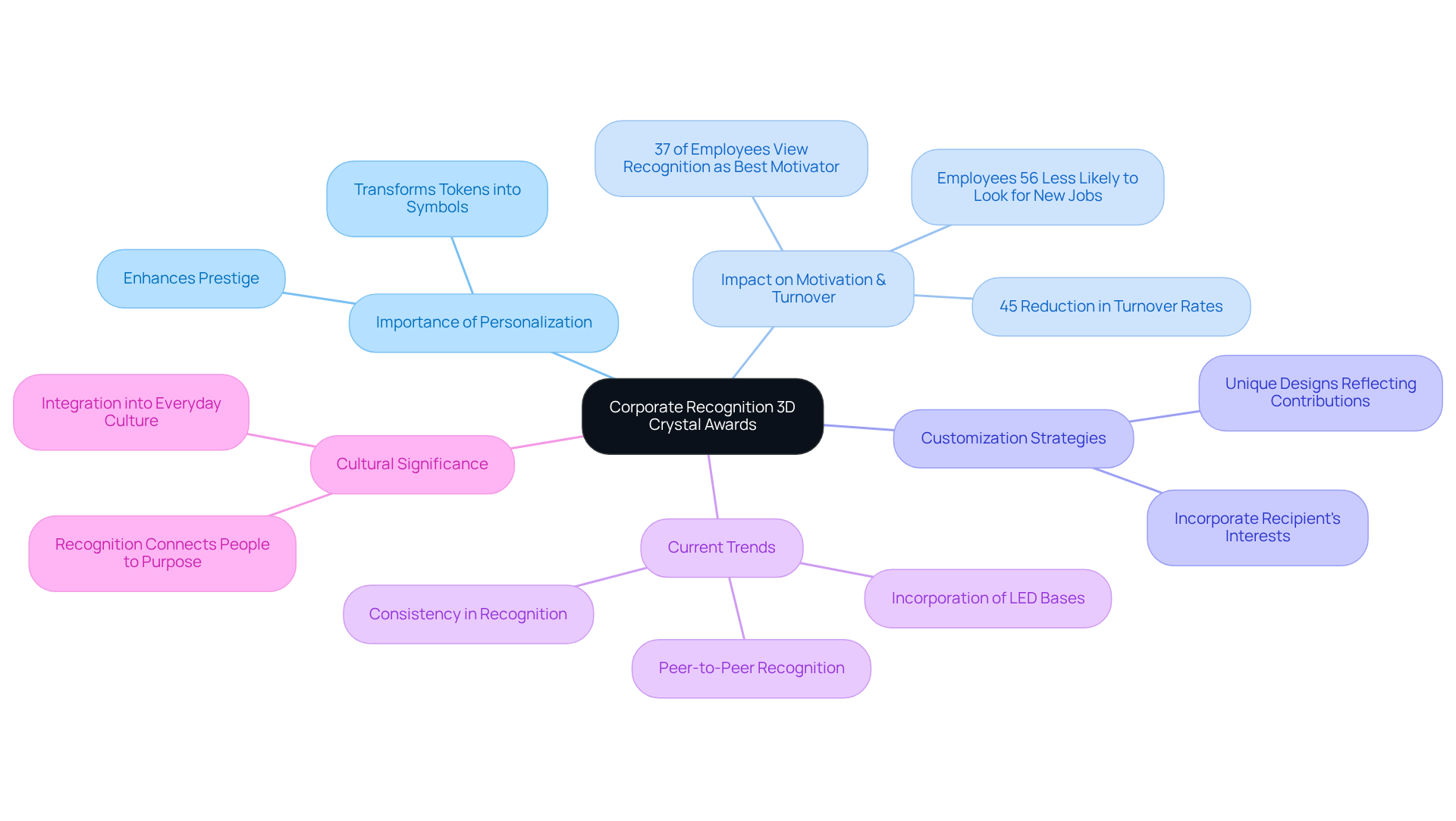 The central node represents the main topic, while branches illustrate key themes and their connections. Each color-coded branch helps you navigate through the various aspects of corporate recognition, making it easy to understand how they relate to one another. The central node represents the main topic, while branches illustrate key themes and their connections. Each color-coded branch helps you navigate through the various aspects of corporate recognition, making it easy to understand how they relate to one another.