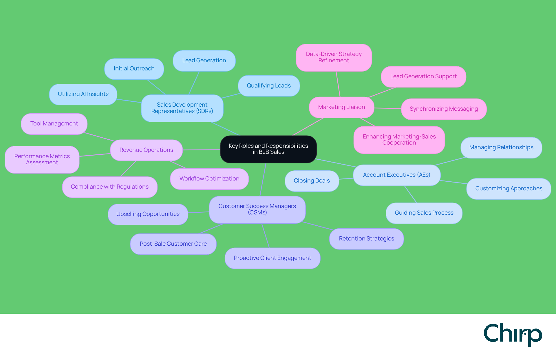 The central node represents the main theme of defining roles in B2B sales. Each branch shows a specific role, and the sub-branches detail their responsibilities. This layout helps you see how each role fits into the overall sales strategy.