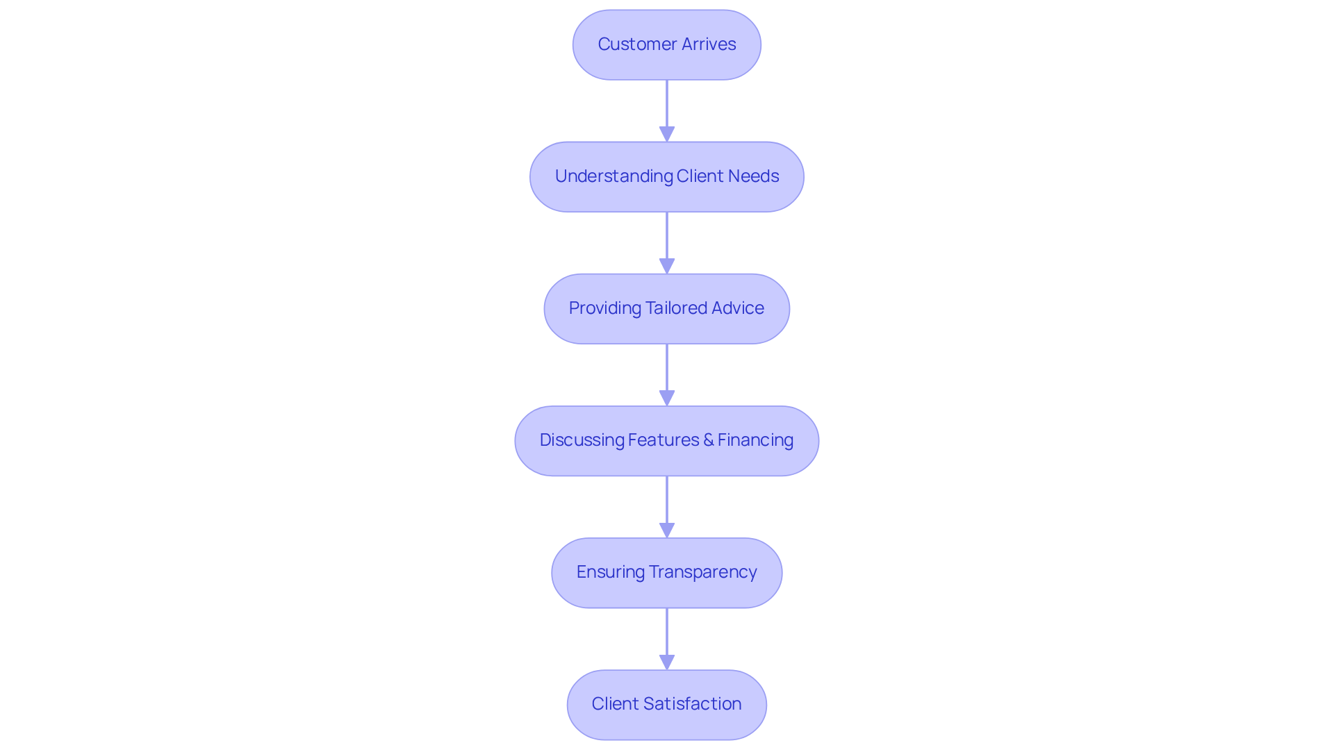 This flowchart illustrates the steps in the customer service experience at Napleton Cadillac. Each box represents a key stage in the process, showing how we prioritize your needs and ensure a seamless car buying experience. This flowchart illustrates the steps in the customer service experience at Napleton Cadillac. Each box represents a key stage in the process, showing how we prioritize your needs and ensure a seamless car buying experience.
