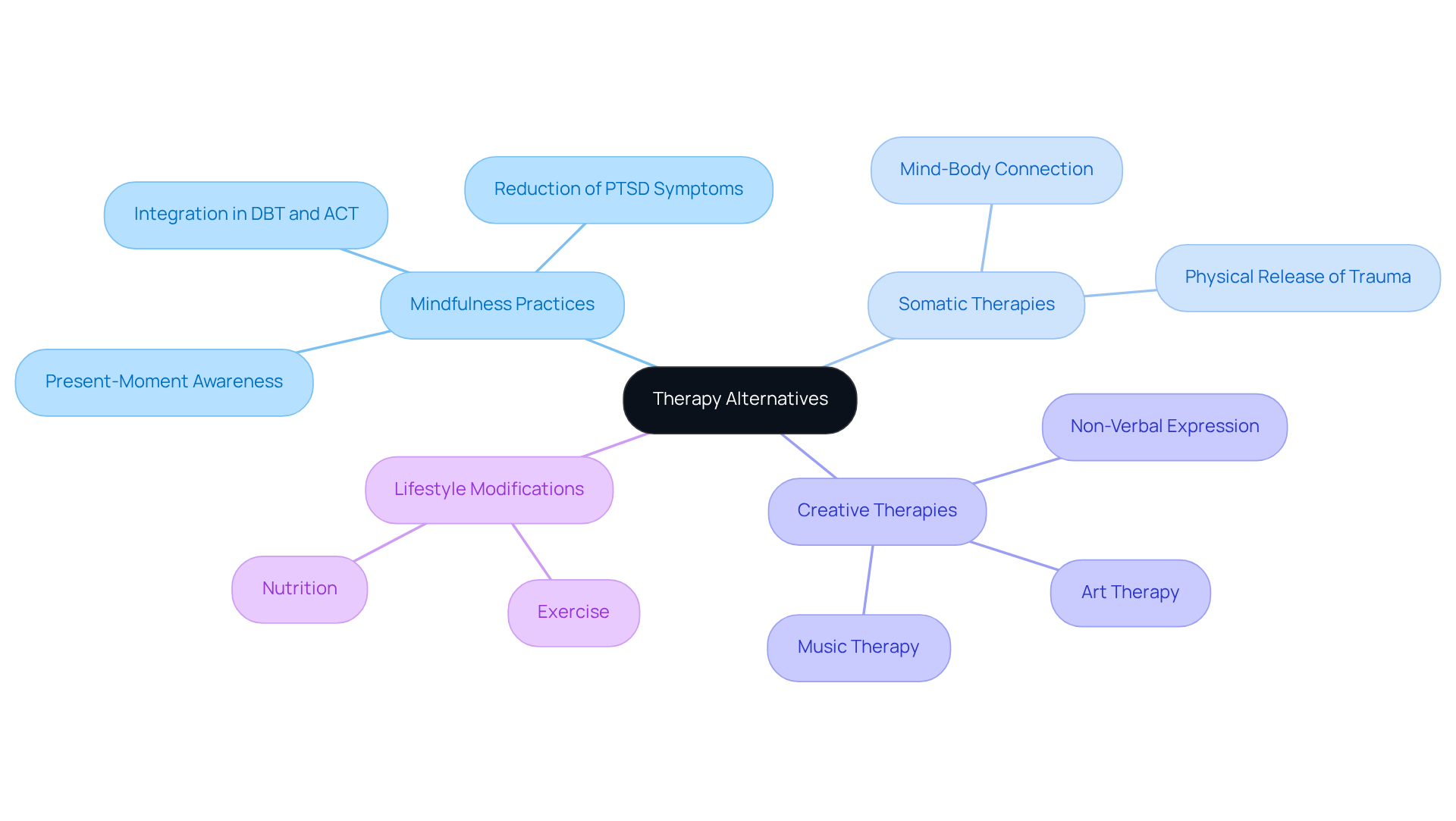 The central node represents the main topic of therapy alternatives, while branches explore different methods available for recovery, showing how they relate to one another.