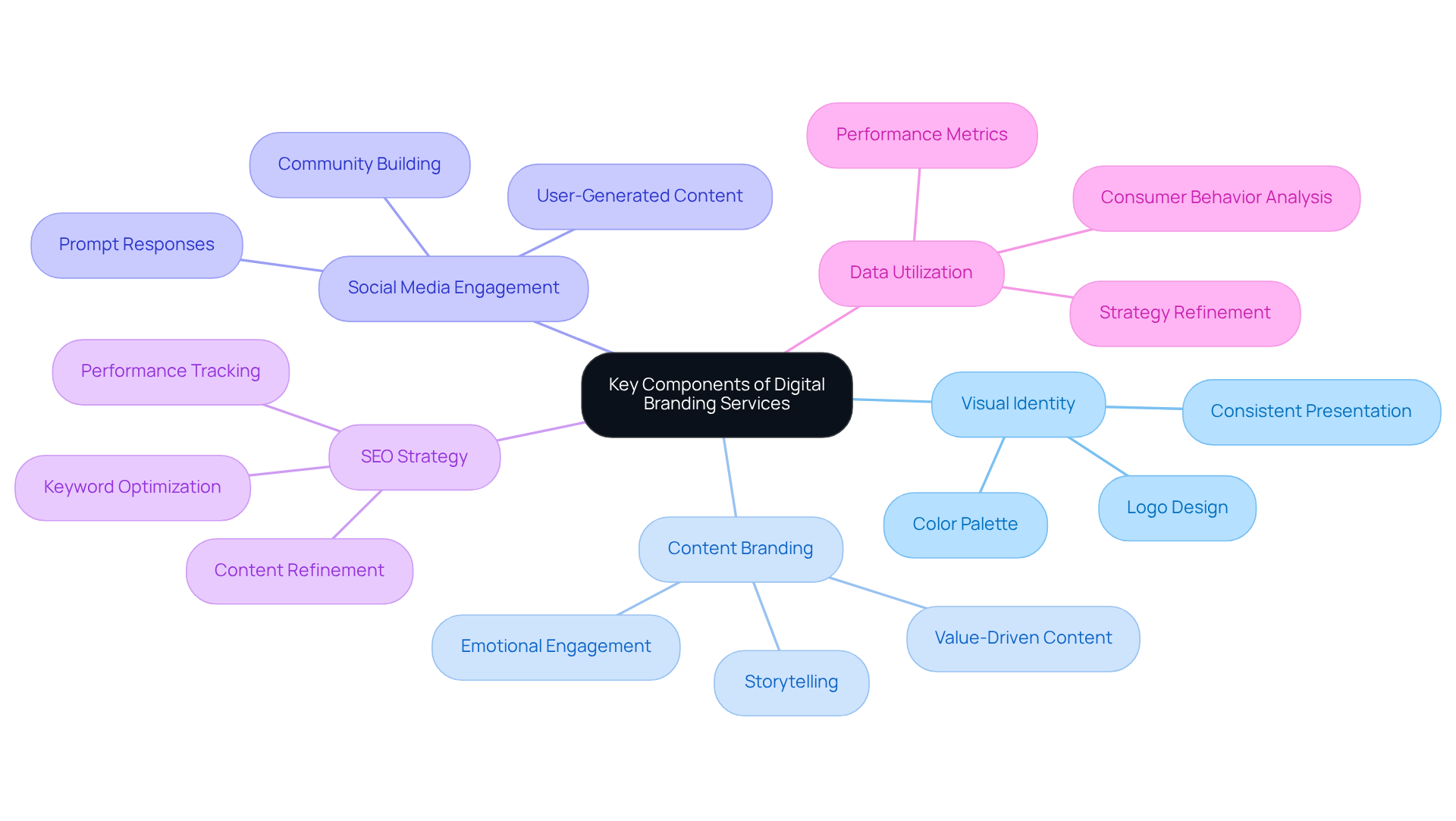 The central node represents the overall theme of digital branding. Each branch shows a key component, and the sub-branches provide more details about how each component contributes to building a strong brand identity.