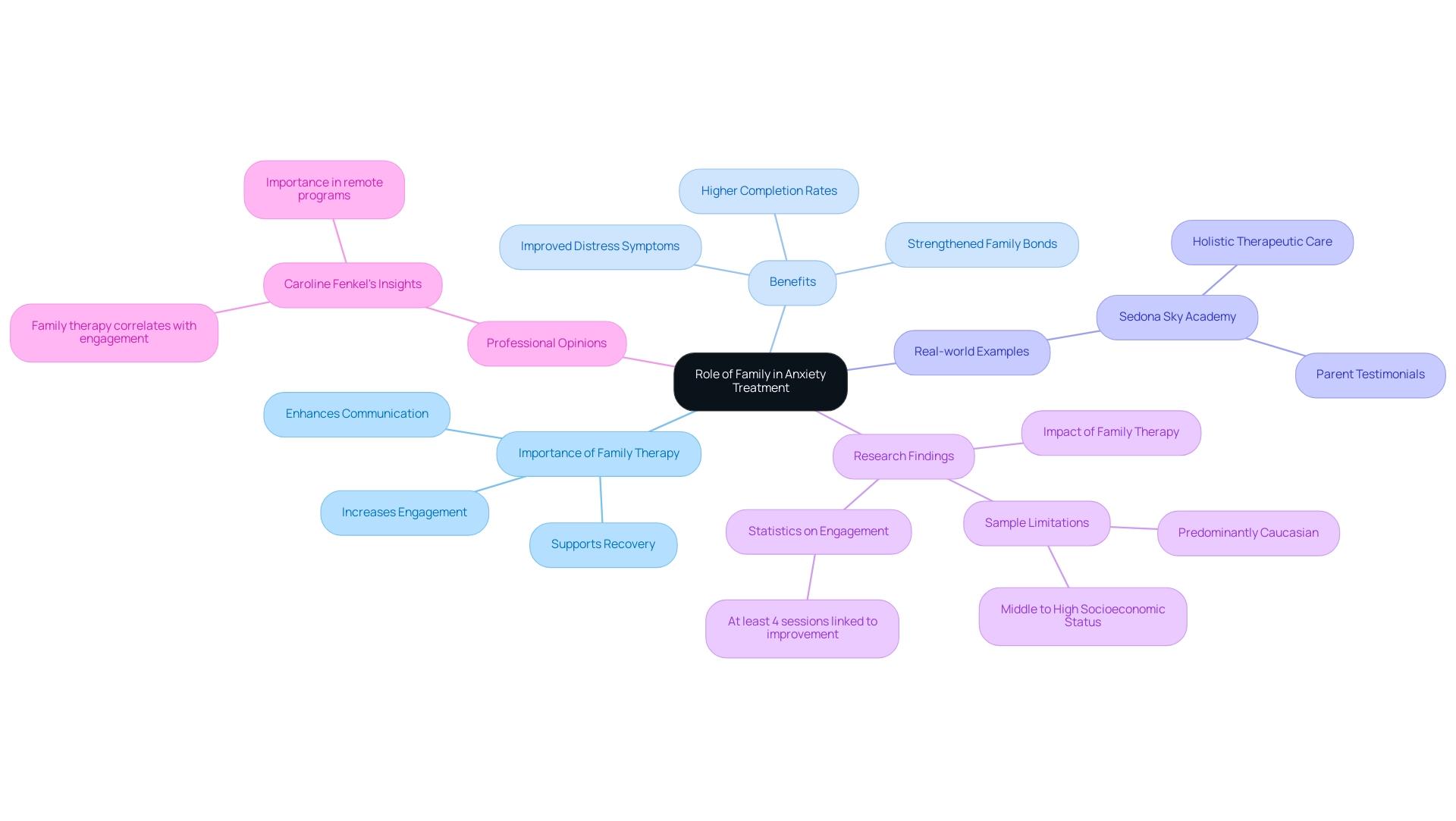 Each branch represents a major category related to family involvement in anxiety treatment, with sub-branches providing specific details or examples.