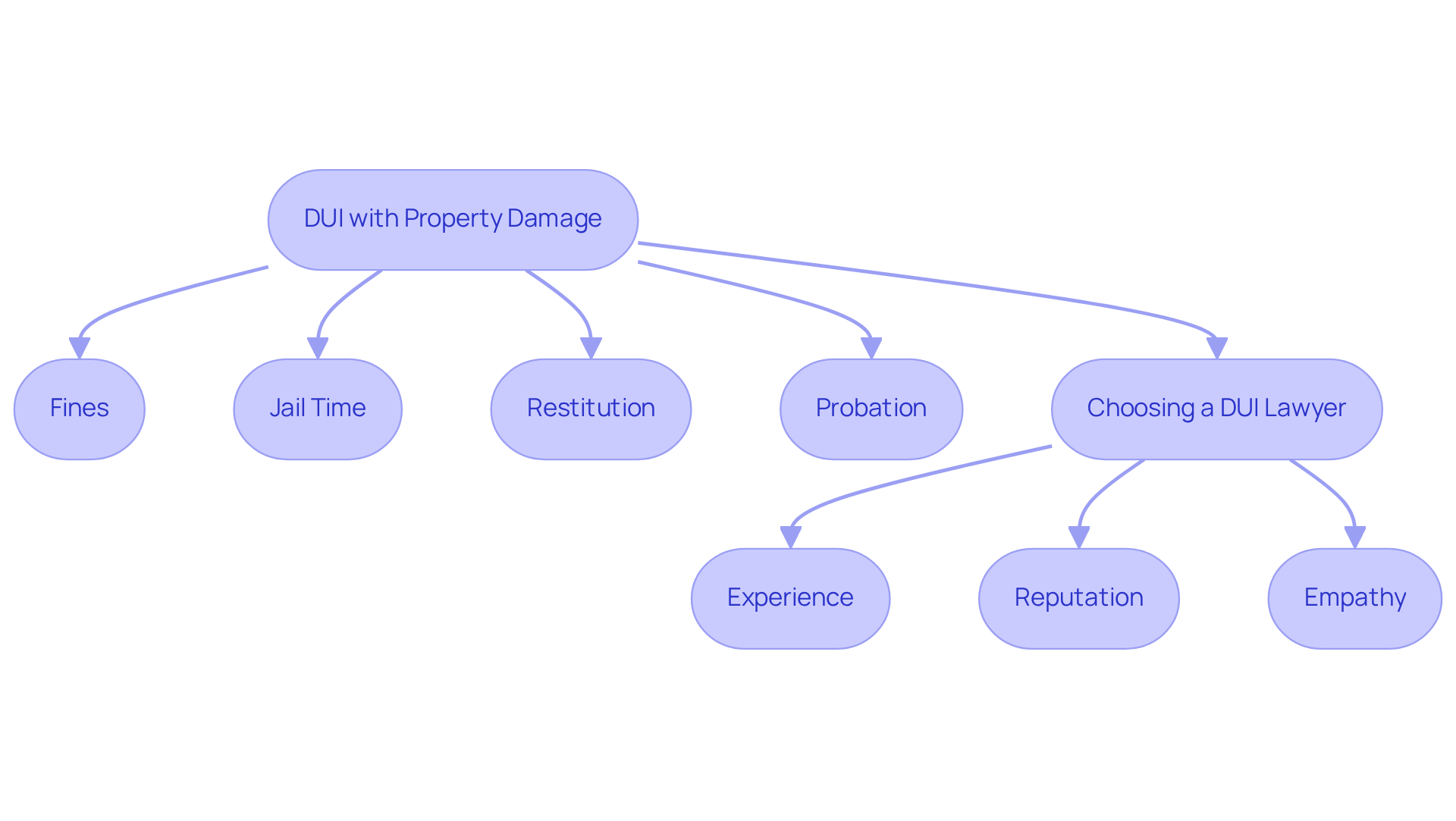 This flowchart outlines the penalties you might face for a DUI with property damage. Each box represents a different penalty, and the arrows show how they relate to the overall situation. The section on choosing a lawyer highlights important factors to consider when seeking legal help. This flowchart outlines the penalties you might face for a DUI with property damage. Each box represents a different penalty, and the arrows show how they relate to the overall situation. The section on choosing a lawyer highlights important factors to consider when seeking legal help.
