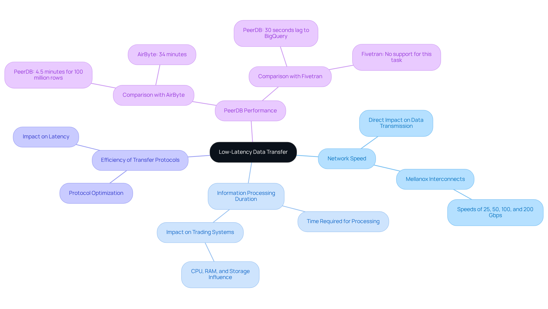 The central node represents the main topic, while the branches show the key factors affecting latency. The additional branches under 'PeerDB Performance' illustrate how it compares to other solutions, making it easy to see which options are faster and more efficient.