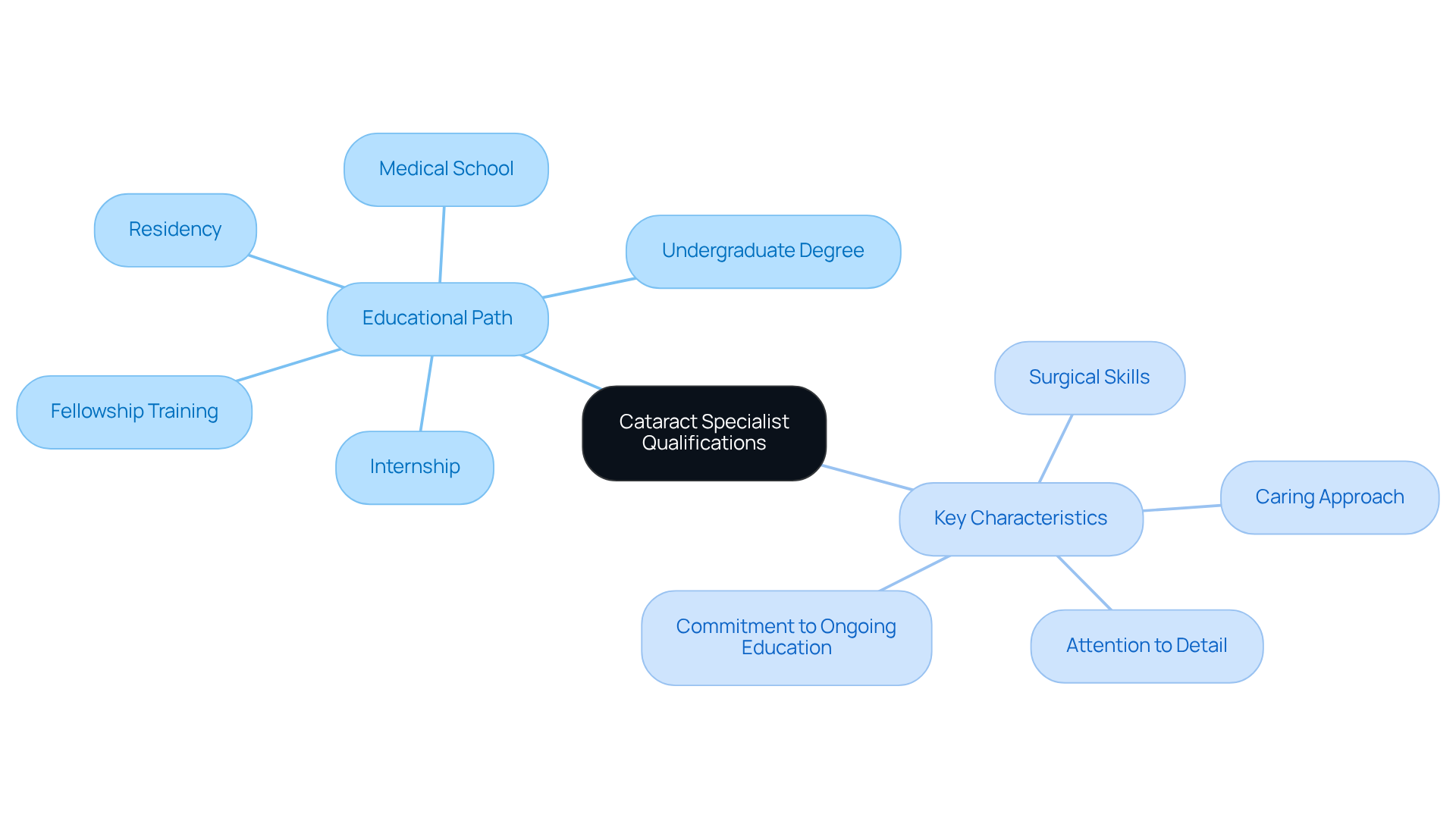 This mindmap illustrates the journey and essential traits of cataract specialists. Start at the center with their qualifications, then follow the branches to see their educational steps and the important characteristics that make them effective in patient care. This mindmap illustrates the journey and essential traits of cataract specialists. Start at the center with their qualifications, then follow the branches to see their educational steps and the important characteristics that make them effective in patient care.