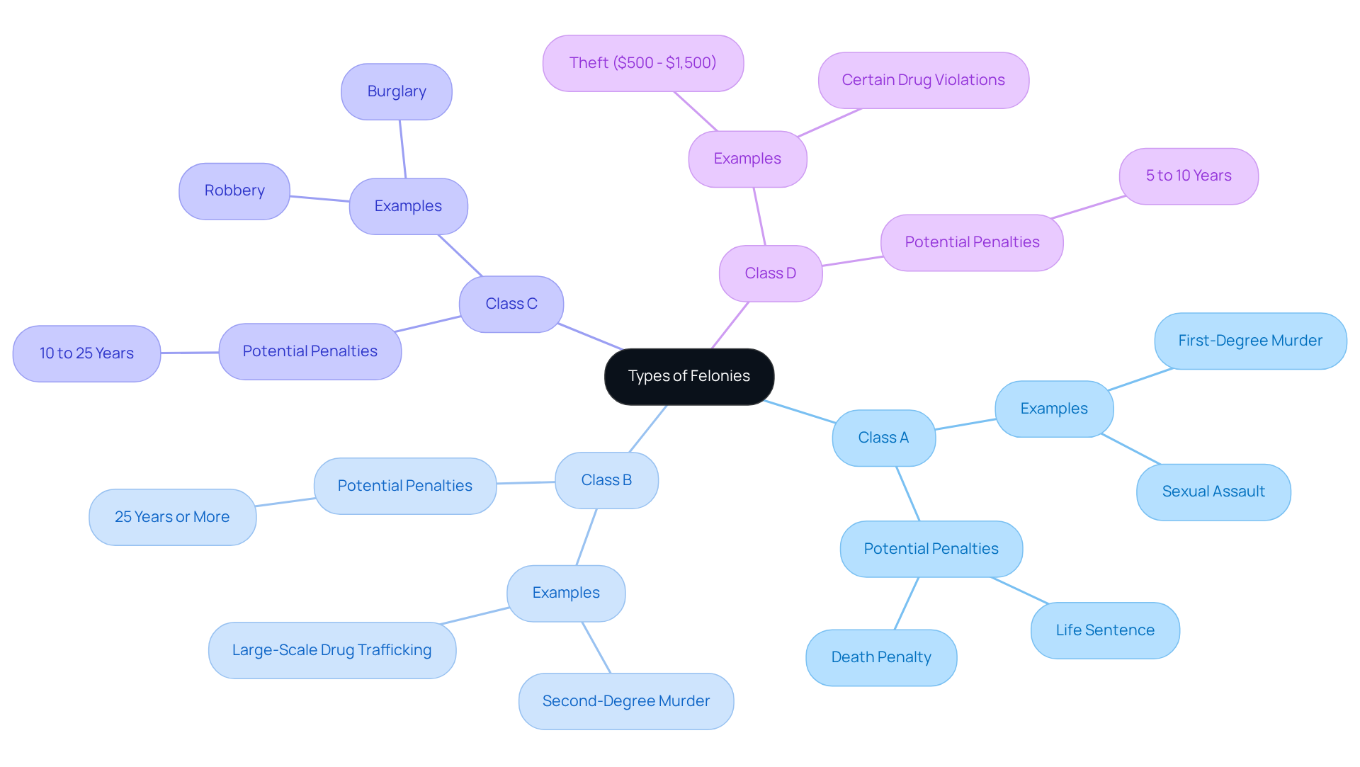 This mindmap starts with the main topic of felony types at the center. Each branch represents a classification, showing examples and penalties. The colors help you quickly identify each class, making it easier to understand how serious each type of felony can be.