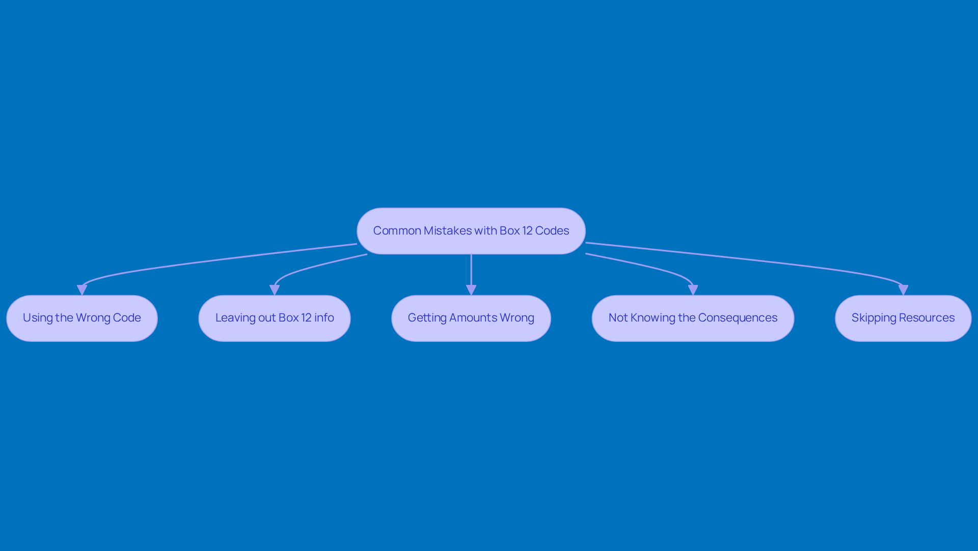 Each box represents a mistake to avoid when dealing with Box 12 codes. Follow the arrows to see how these mistakes can impact your tax filing process.