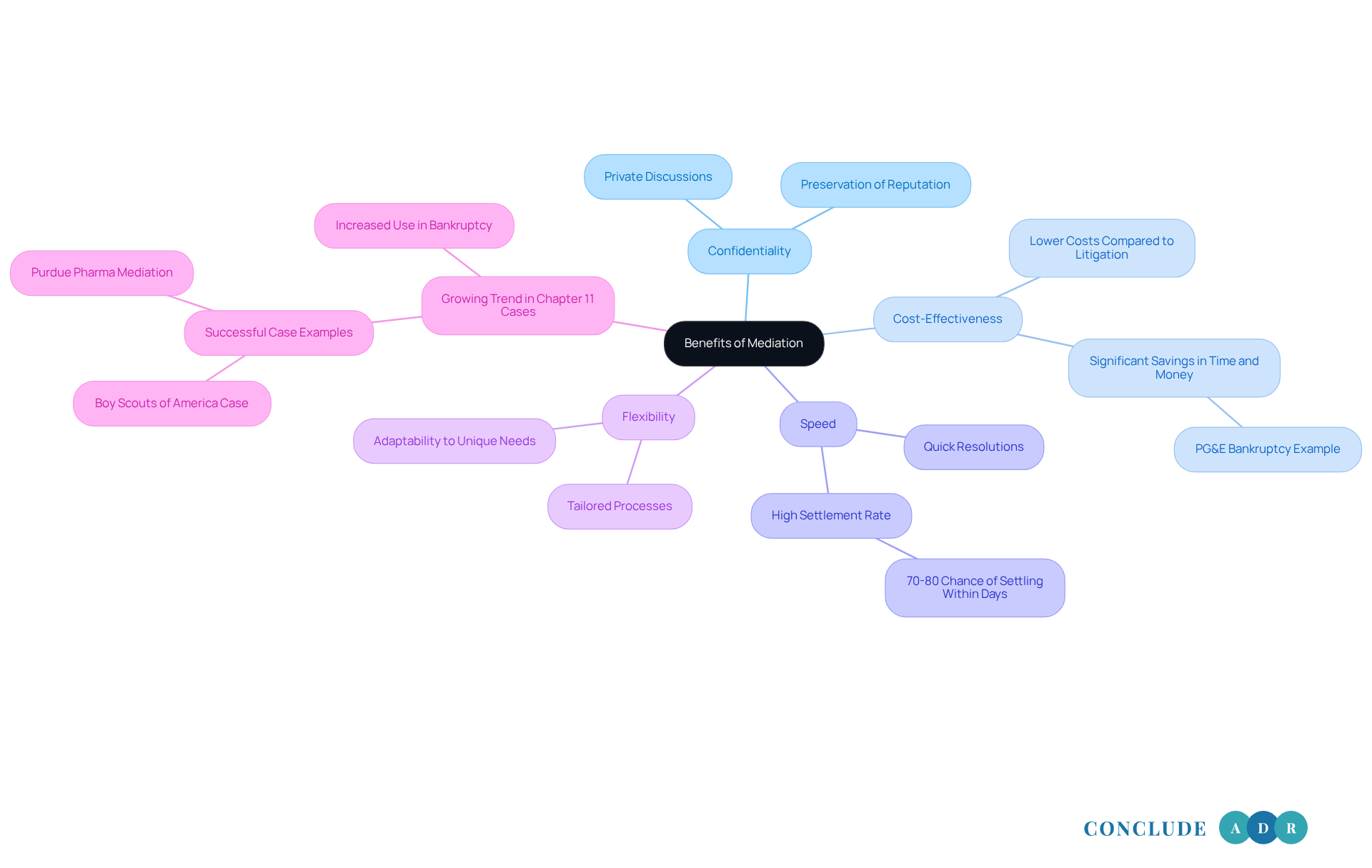 The central node represents mediation, and each branch shows a specific benefit. Follow the branches to see detailed points that explain why mediation is advantageous.