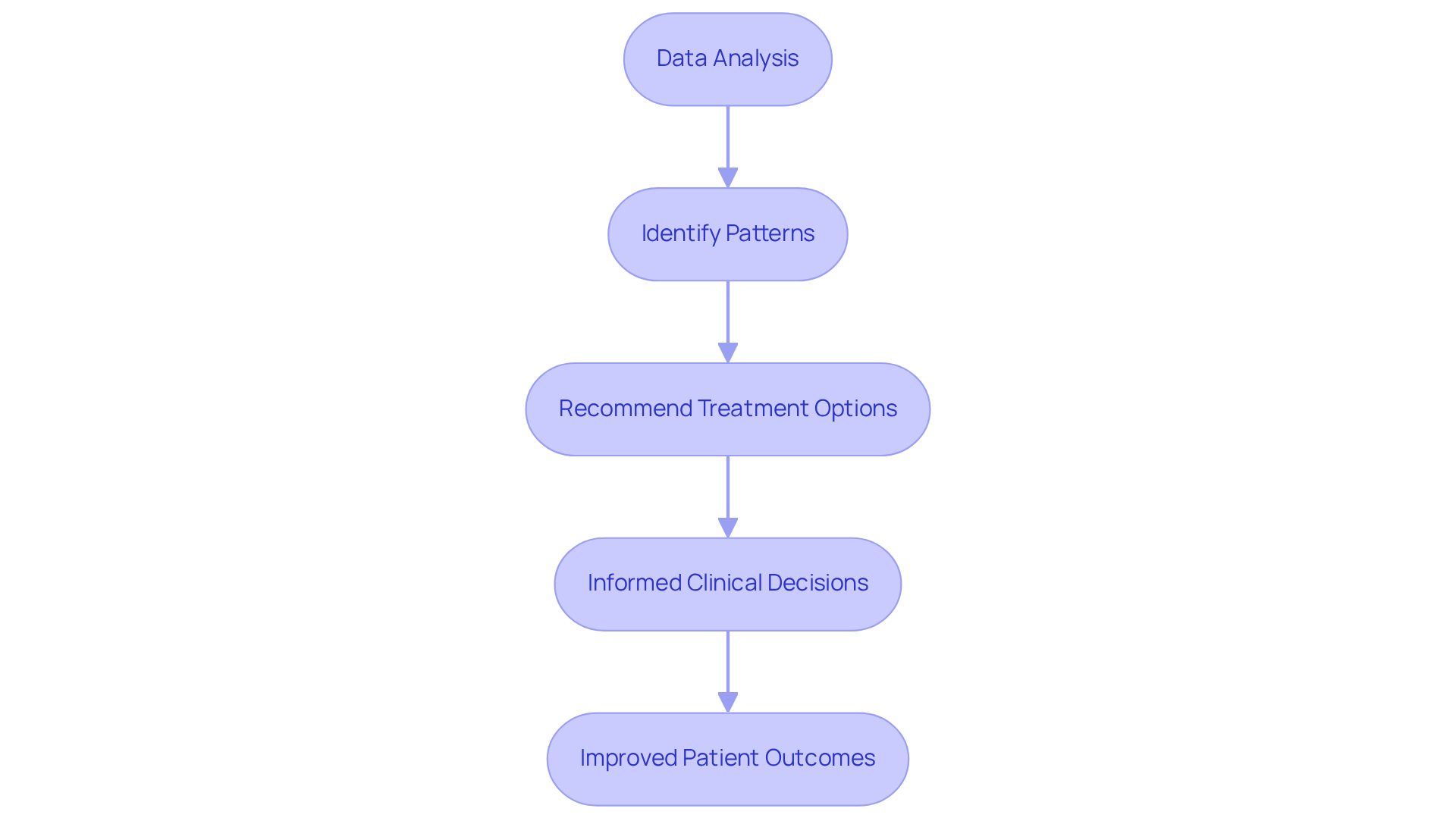 This flowchart shows how IBM Watson Health uses AI to analyze data and make recommendations. Each step leads to the next, showing how data analysis can improve patient care.
