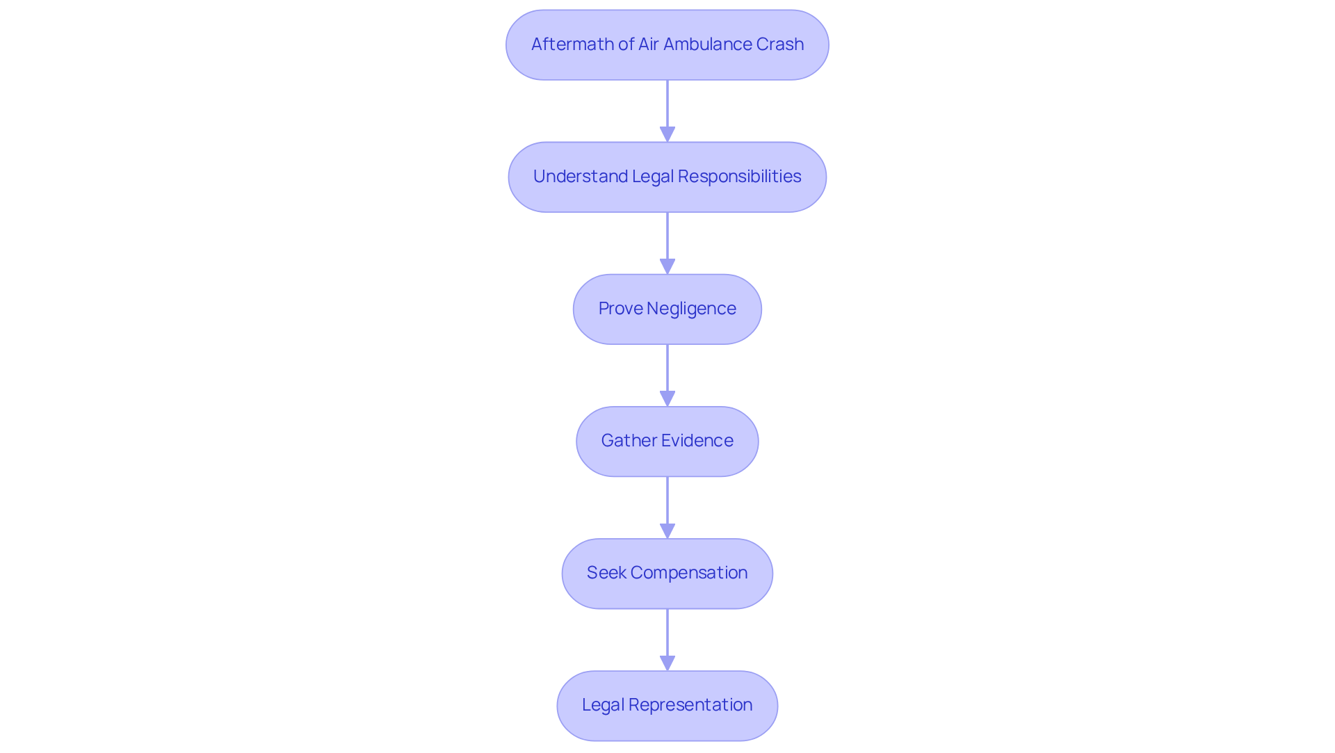 Follow the arrows to see the steps involved after an air ambulance crash. Each box represents a crucial part of the process, from understanding your rights to seeking the compensation you deserve.