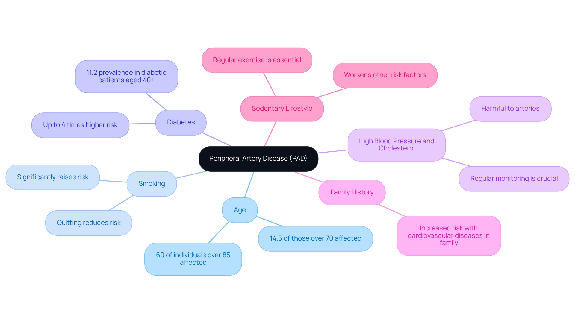 The central node represents PAD, and each branch shows a risk factor. The sub-branches provide additional details or statistics related to each factor, helping you understand how they contribute to the risk of developing PAD.