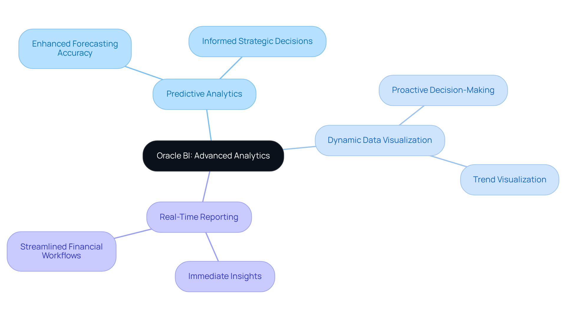 The central node represents Oracle BI, while the branches show its key features and how they contribute to improved financial modeling and reporting. Follow the branches to see how each feature impacts financial processes.