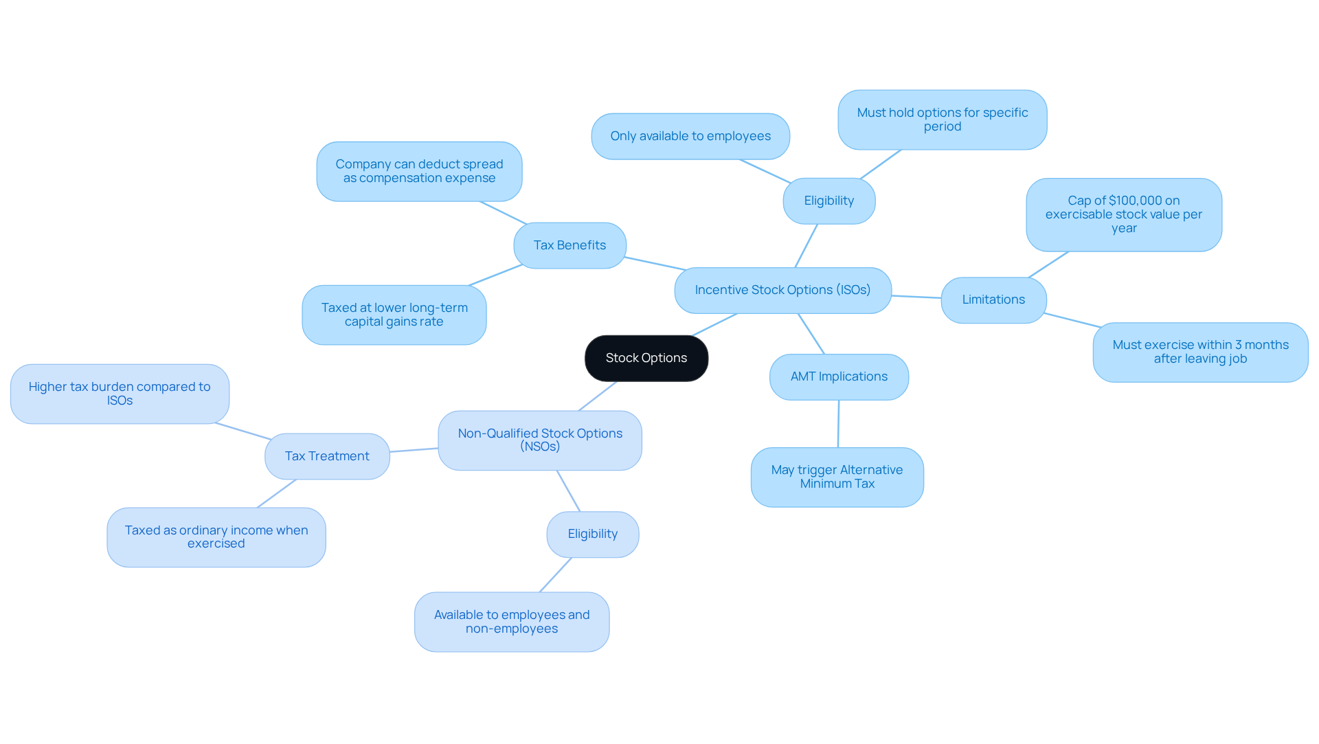This mindmap helps you see the key differences between Incentive Stock Options and Non-Qualified Stock Options. Each branch shows important characteristics, like who can qualify and how they are taxed. Follow the branches to understand how these options can impact your family's financial future. This mindmap helps you see the key differences between Incentive Stock Options and Non-Qualified Stock Options. Each branch shows important characteristics, like who can qualify and how they are taxed. Follow the branches to understand how these options can impact your family's financial future.