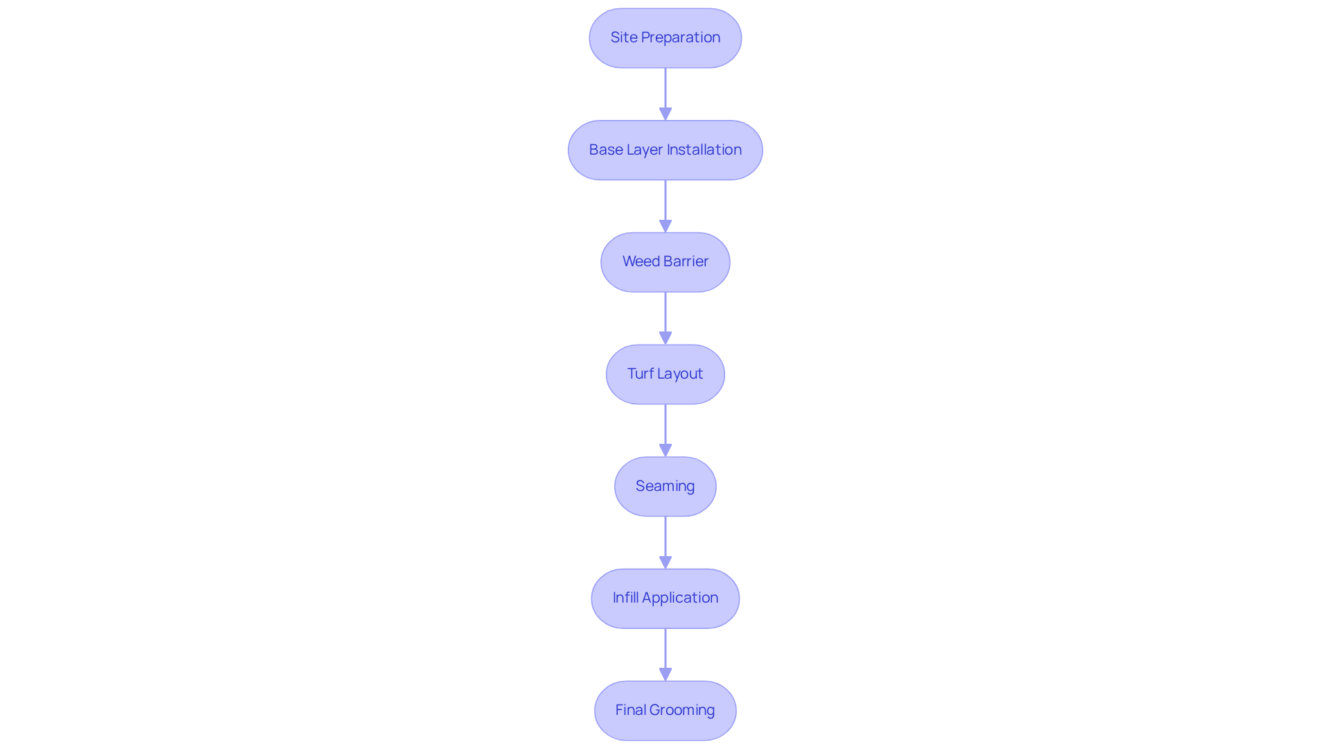 Each box represents a step in the installation process. Follow the arrows to see how each step builds on the previous one, ensuring a successful installation. Each box represents a step in the installation process. Follow the arrows to see how each step builds on the previous one, ensuring a successful installation.