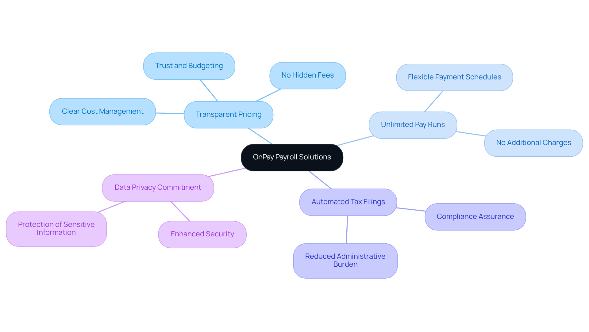 The central node represents OnPay's payroll solution, while the branches show the main features. Each feature highlights how it benefits small businesses, especially HVAC owners, making it easier to understand the value of OnPay.