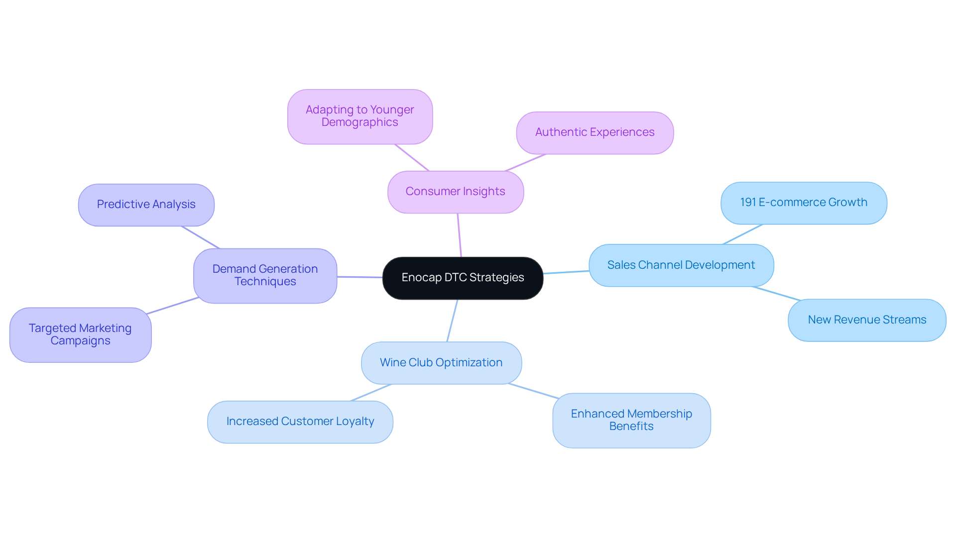 The central node represents Enocap's focus on DTC strategies. Each branch shows different strategies they employ, and sub-branches detail specific actions or results. This visual helps you see how these strategies connect to their overall goal of empowering family-owned wineries.