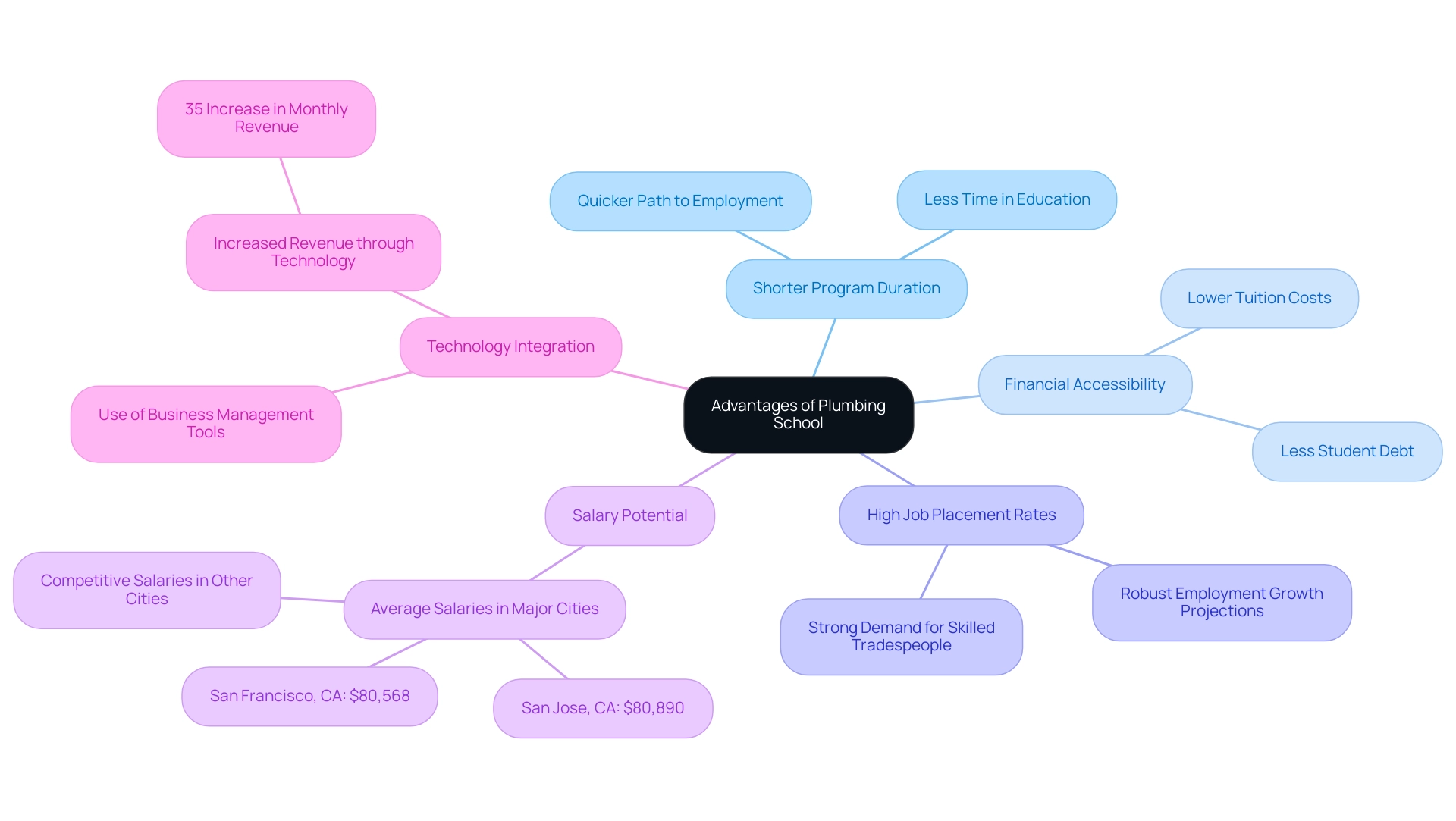 The central node represents the overall advantages, with branches showing key benefits and their respective details.