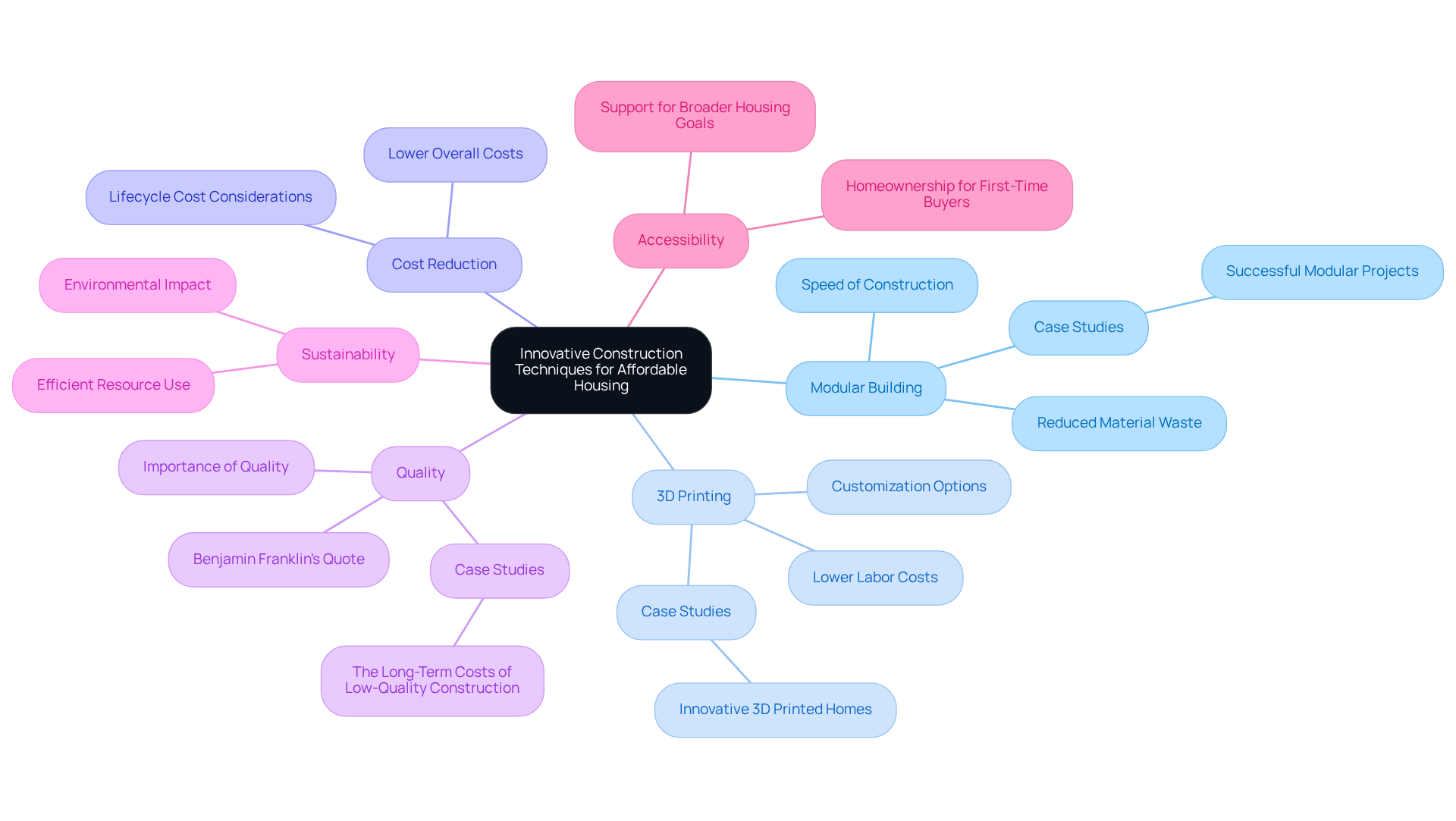 Start at the center with the main topic, then follow the branches to explore each technique and its benefits. Each color-coded branch helps differentiate the various facets of how these methods contribute to affordable housing. Start at the center with the main topic, then follow the branches to explore each technique and its benefits. Each color-coded branch helps differentiate the various facets of how these methods contribute to affordable housing.
