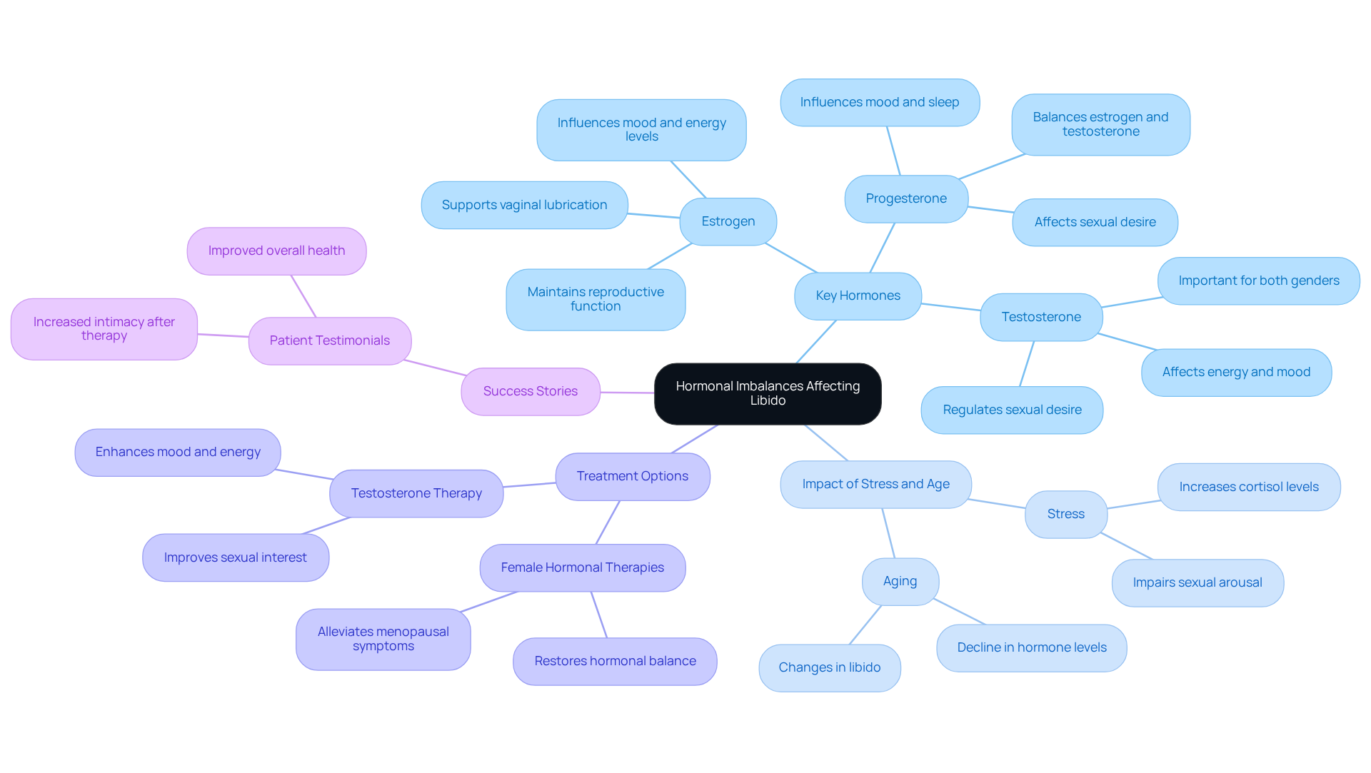 This mindmap starts with the main topic in the center and branches out to show how different hormones and factors affect libido. Each branch represents a key area of understanding, helping you see the connections and importance of each element in restoring intimacy and health.