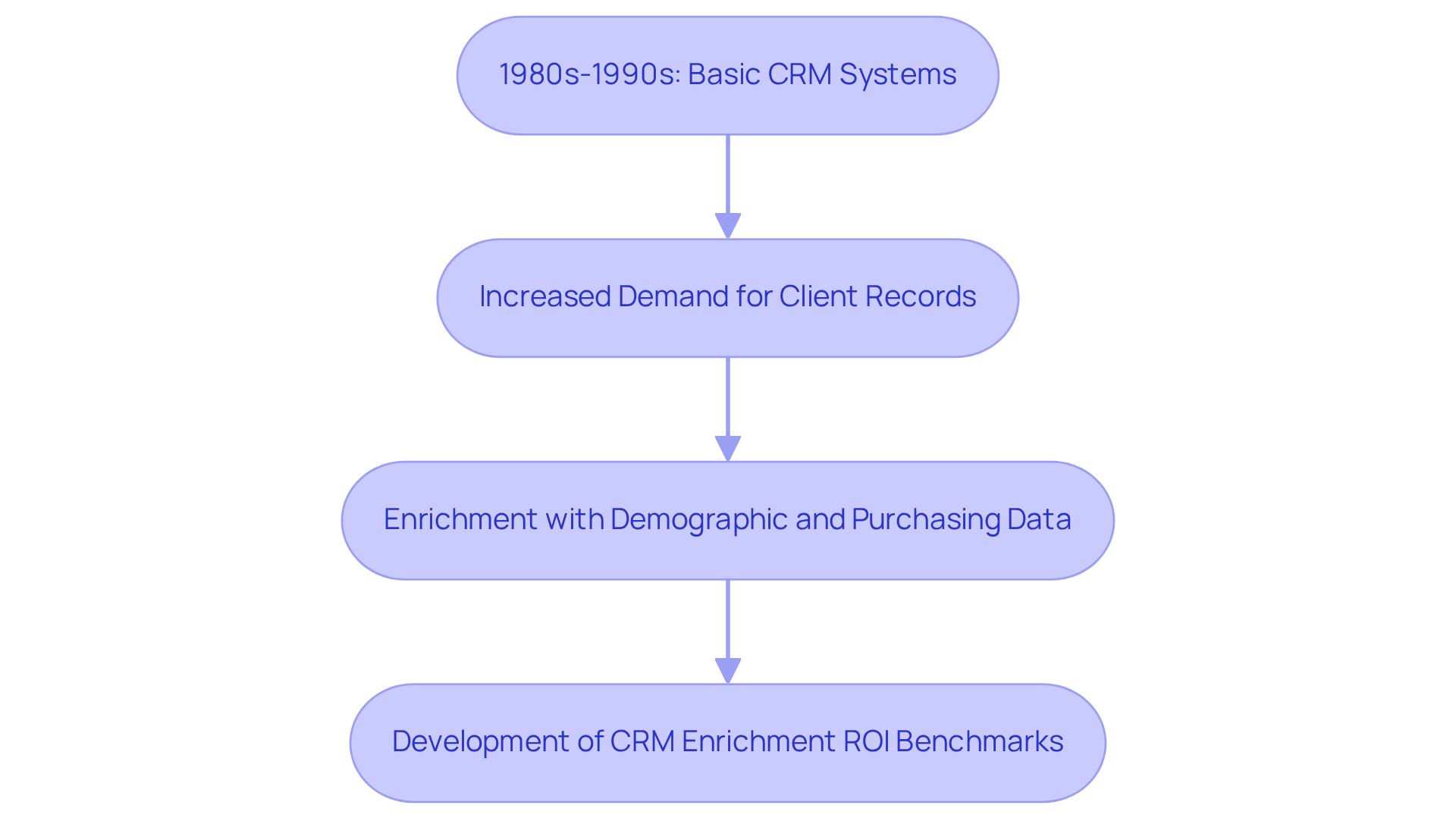 Follow the arrows to see how CRM systems evolved over the decades, leading to the creation of benchmarks that help businesses measure the success of their data enhancement efforts.