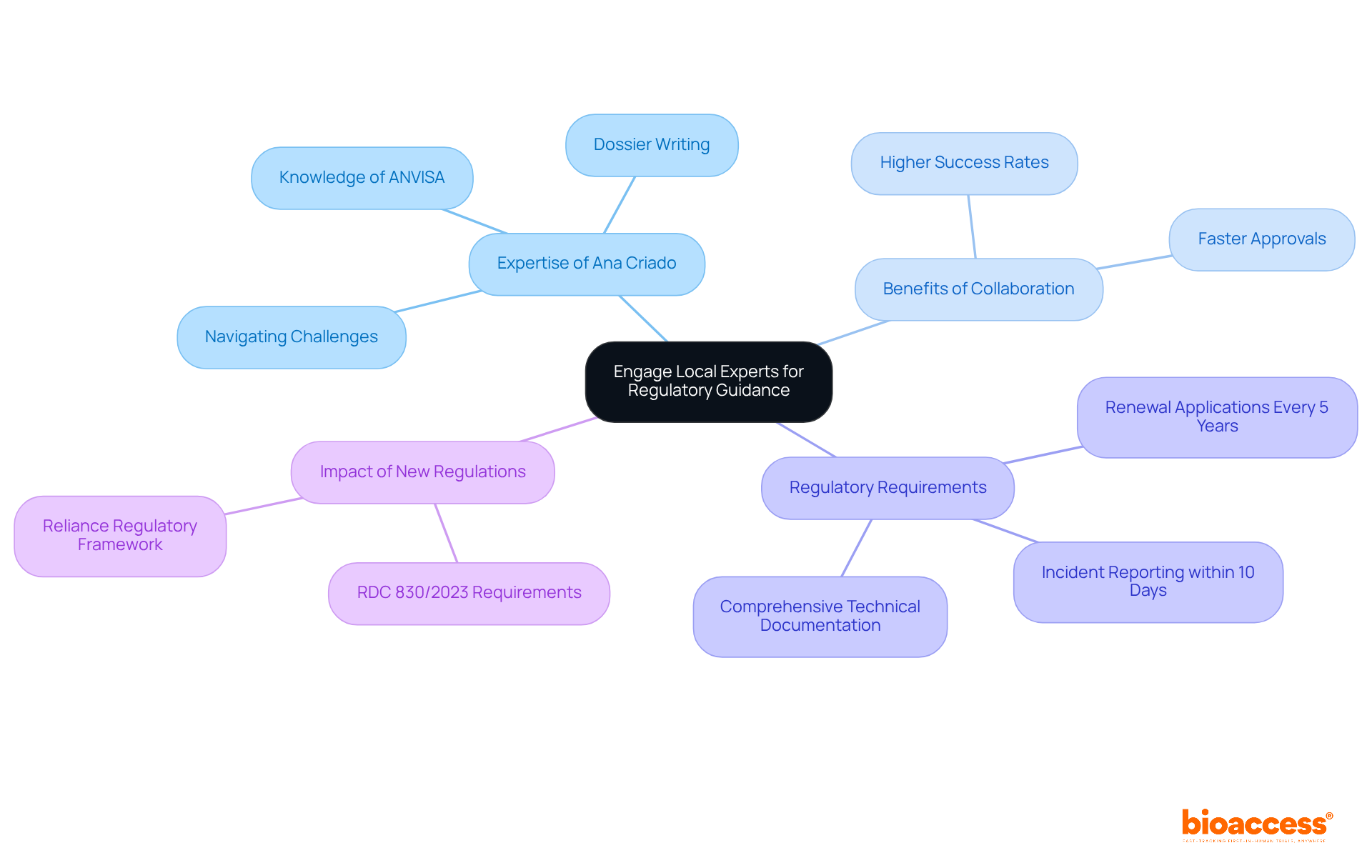 The central node represents the main theme, while branches show different aspects of engaging local experts, including their expertise, benefits, and regulatory insights. Follow the branches to explore how each component contributes to successful market entry.