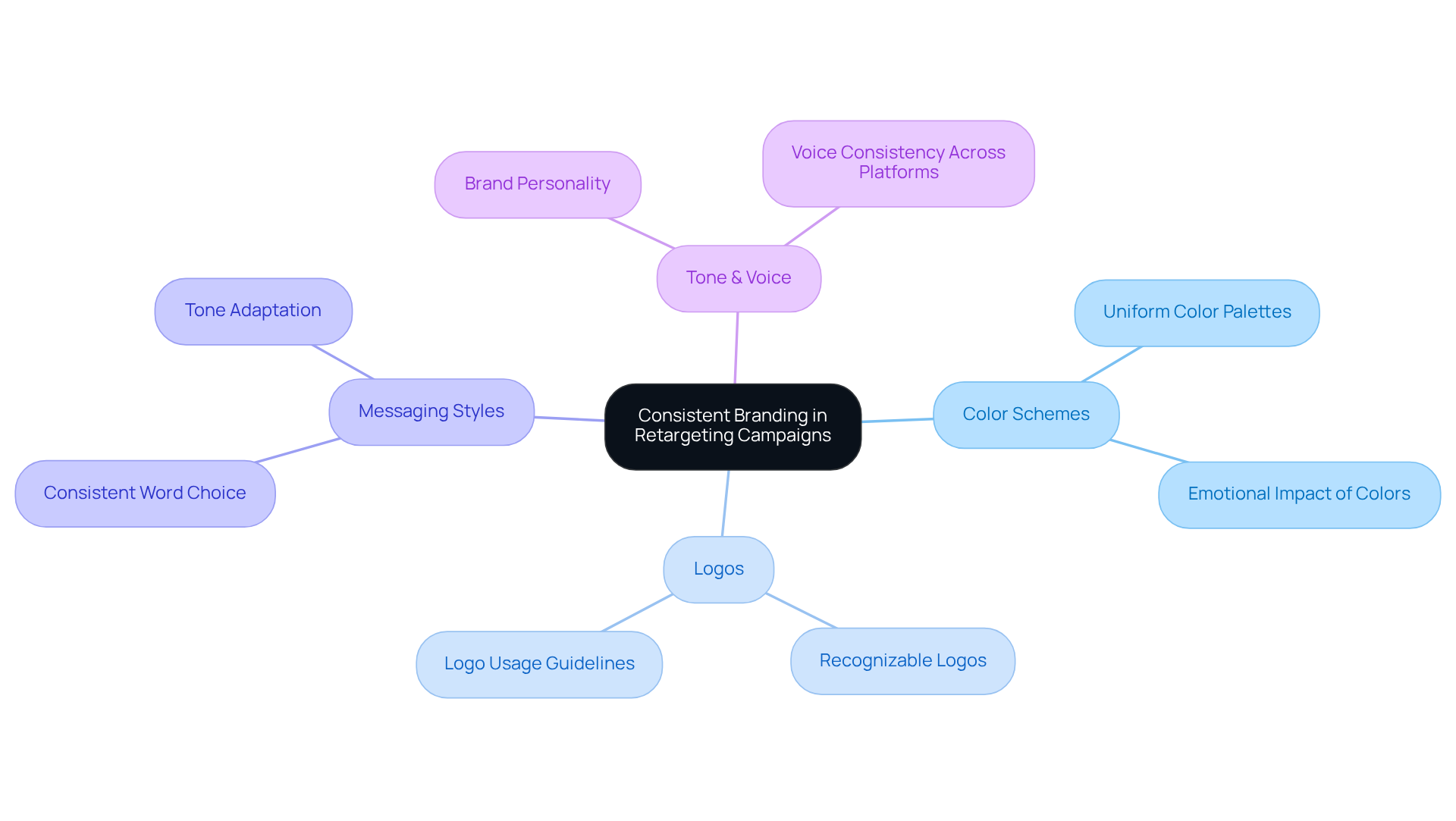 This mindmap illustrates how different elements of branding connect to the central idea of consistency. Each branch represents a key aspect of branding, and the sub-branches provide further details on how to achieve uniformity in your advertising efforts.