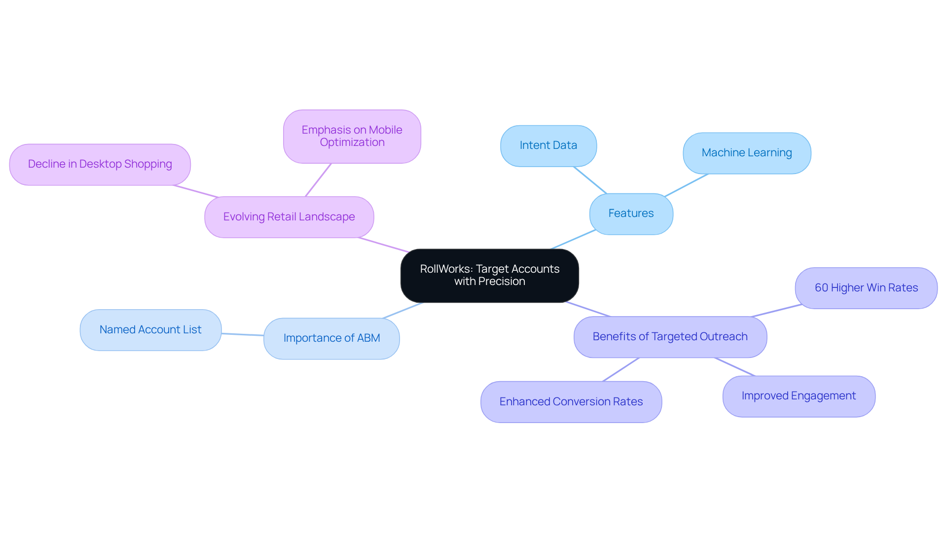 The center represents RollWorks, and the branches show its features and benefits. Each branch helps you explore how RollWorks can enhance marketing strategies for online retail businesses. The center represents RollWorks, and the branches show its features and benefits. Each branch helps you explore how RollWorks can enhance marketing strategies for online retail businesses.