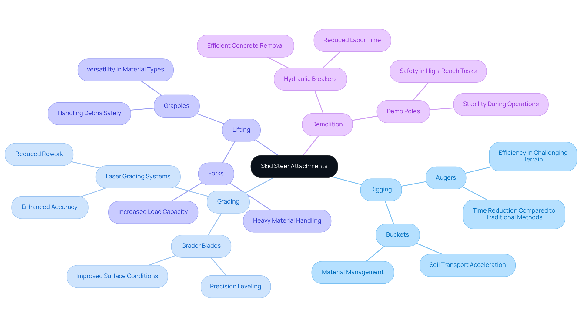 This mindmap starts with the main topic of skid steer attachments at the center. Each branch represents a specific task that these attachments can perform, and the sub-branches highlight the benefits or specific tools related to those tasks. This visual helps you see how each attachment contributes to efficiency and productivity in construction.