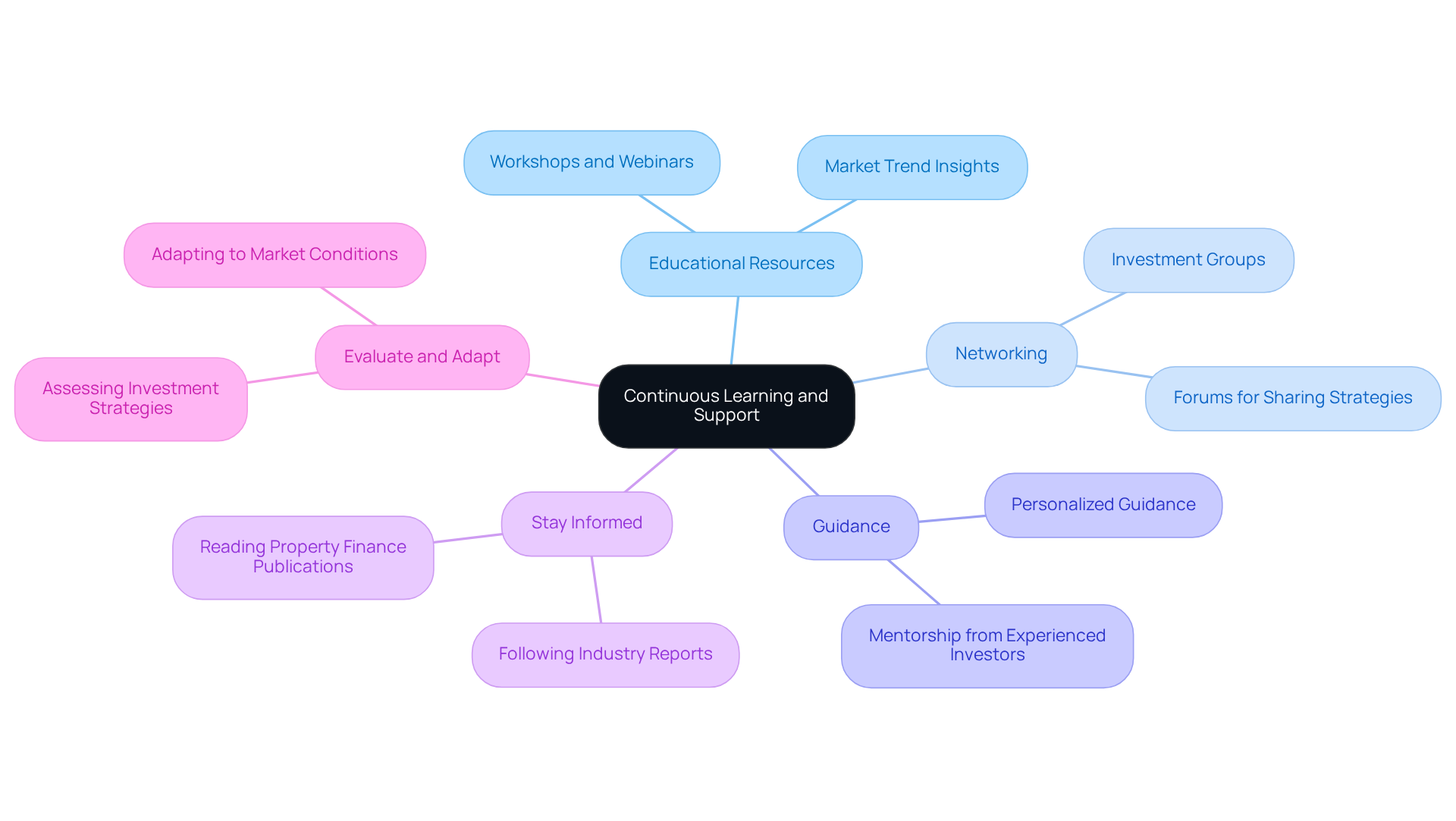 The central node represents the main theme, while each branch shows a key strategy. Follow the branches to explore how each strategy contributes to your success in property investment.