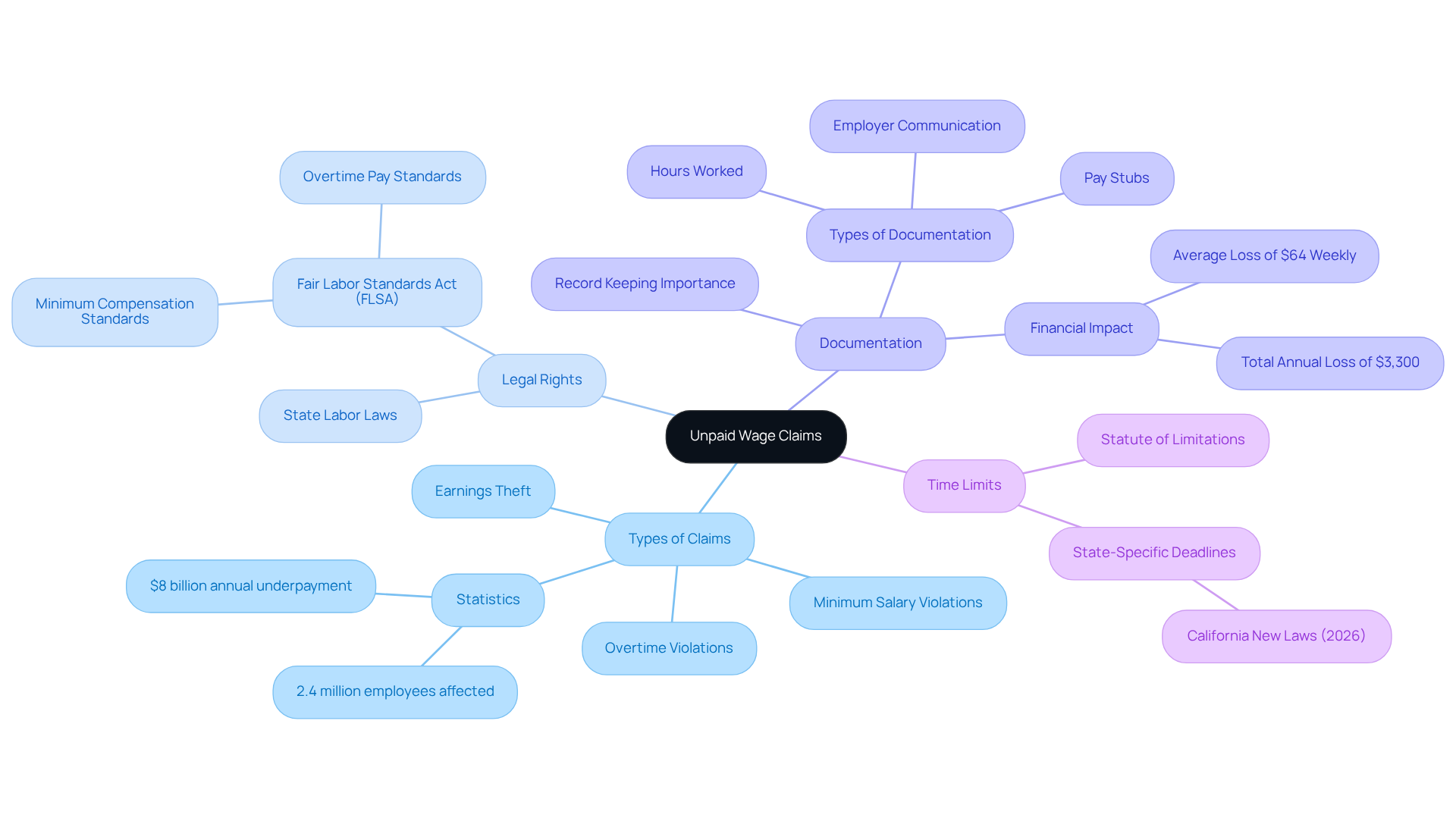 The center represents the main topic of unpaid wage claims. Each branch shows a key area to consider, with further details branching out to provide more context. This structure helps you see how everything connects and what you need to know.