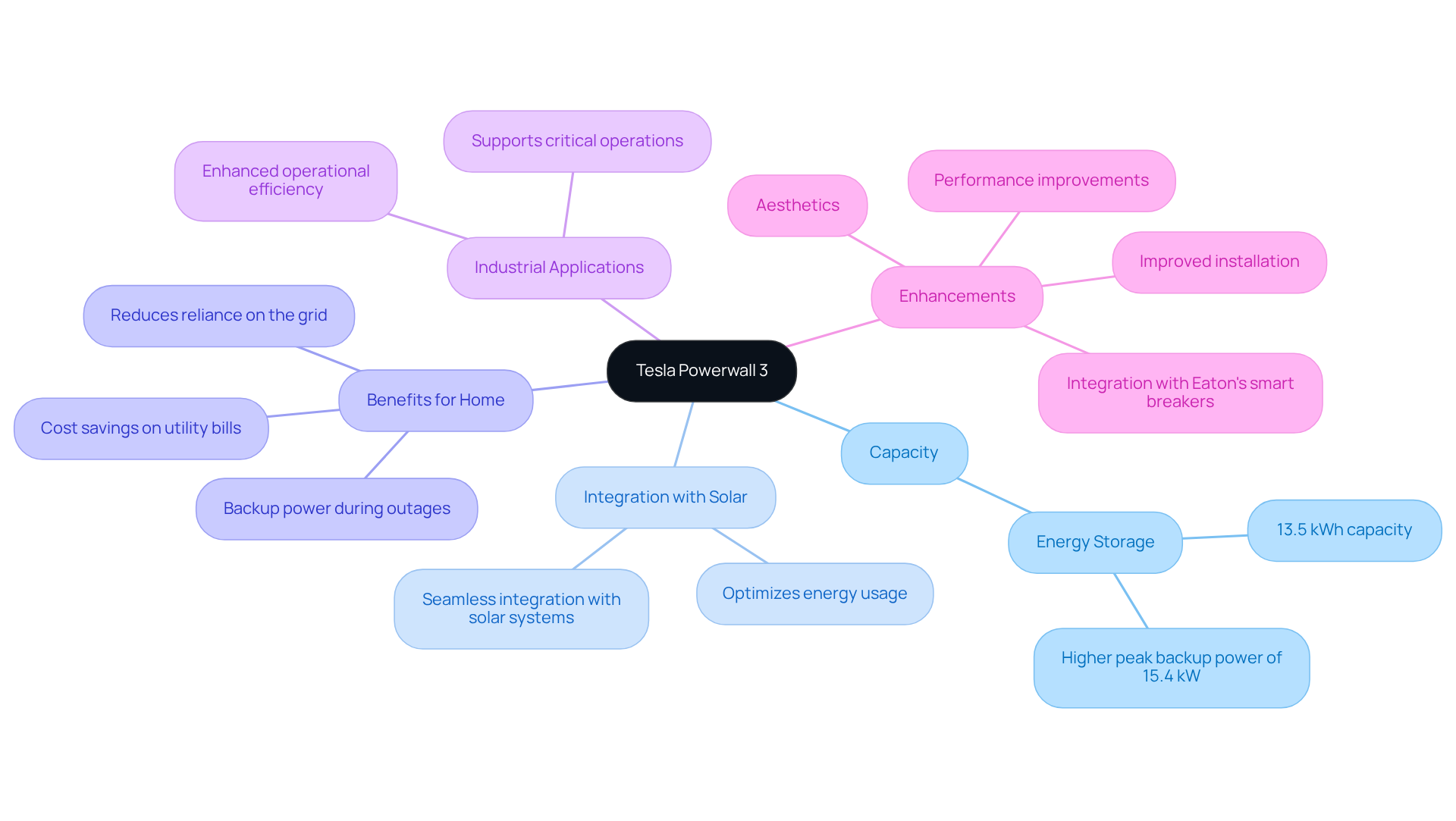 The center represents the Tesla Powerwall 3, and each branch shows a different aspect of its features and benefits. Follow the branches to explore how it integrates with solar systems and supports both home and industrial needs.