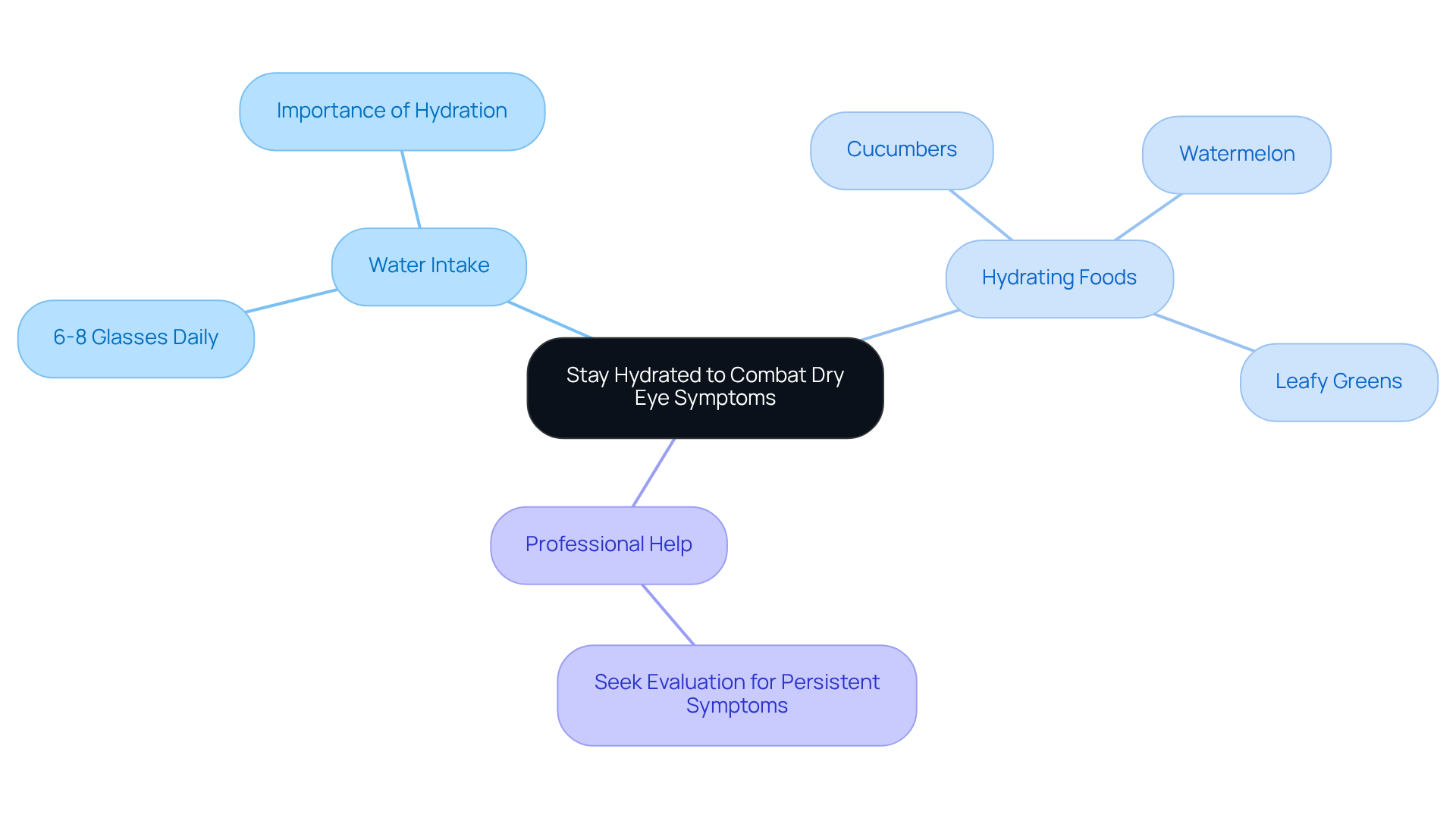 Este mapa mental muestra cómo mantenerse hidratado puede aliviar los síntomas del ojo seco. La idea central es la hidratación, con ramificaciones que detallan cuánta agua beber, qué alimentos consumir y cuándo buscar ayuda profesional. Cada ramificación representa un aspecto clave de la hidratación, lo que facilita la comprensión de cómo se relacionan entre sí. This mindmap shows how staying hydrated can help with dry eye symptoms. The central idea is hydration, with branches that detail how much water to drink, what foods to eat, and when to seek professional help. Each branch represents a key aspect of hydration, making it easy to see how they all connect.